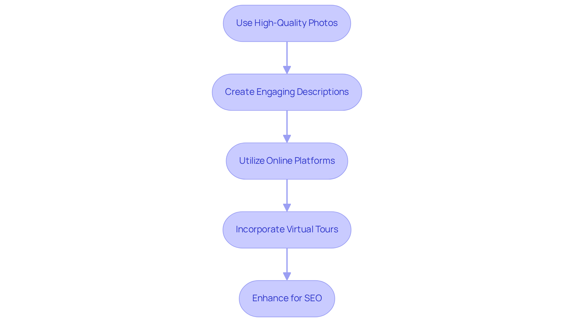 Each box represents a step you can take to improve your property listing. Follow the arrows to see the recommended actions that can help attract more renters.