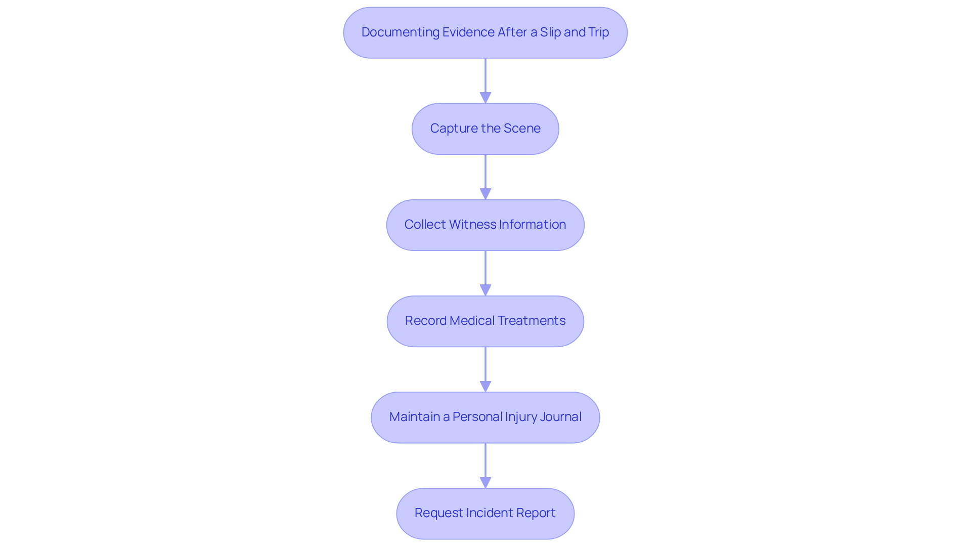 This flowchart guides you through the steps to take after a slip and trip. Each box represents an important action to help you document your experience and build your case. Follow the arrows to see the recommended order of actions.