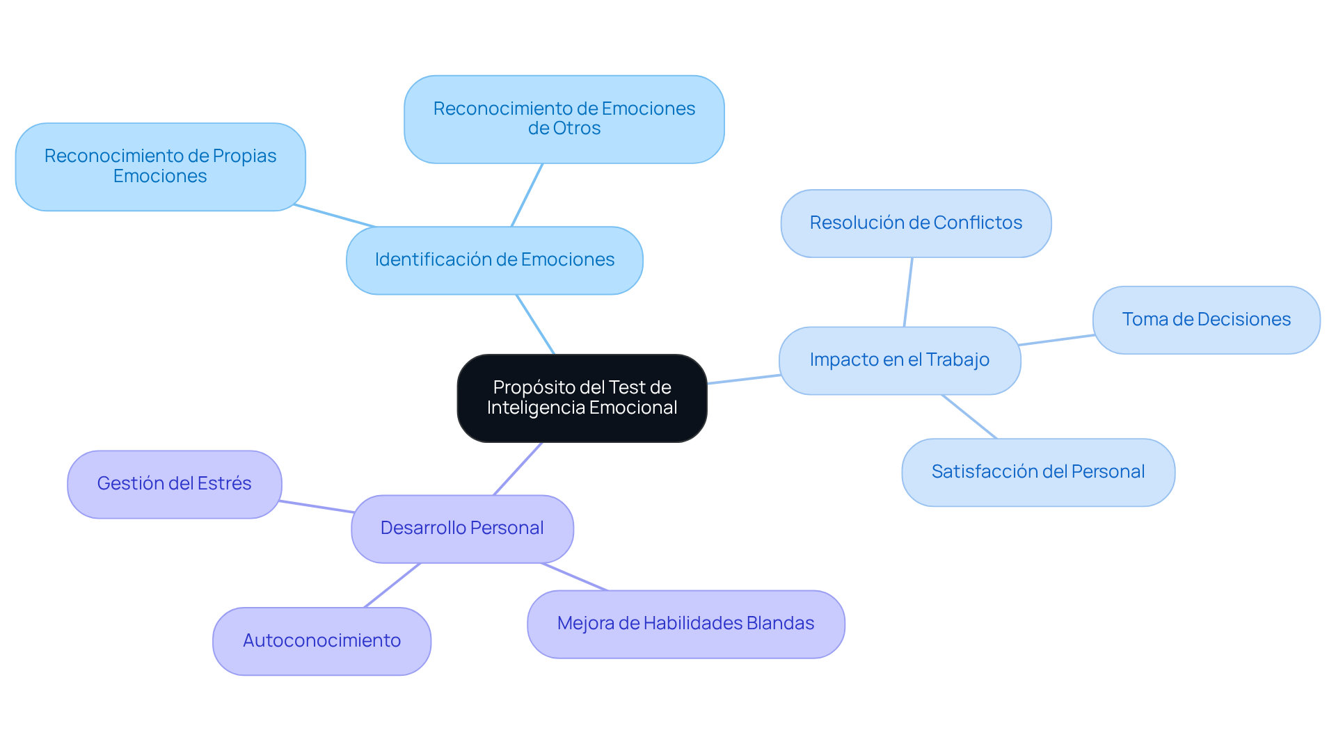 Este mindmap te ayuda a visualizar cómo se relacionan las diferentes áreas del test de inteligencia emocional. Comienza en el centro con el propósito general y sigue las ramas para explorar cómo cada aspecto se conecta y contribuye a tu desarrollo personal y profesional.