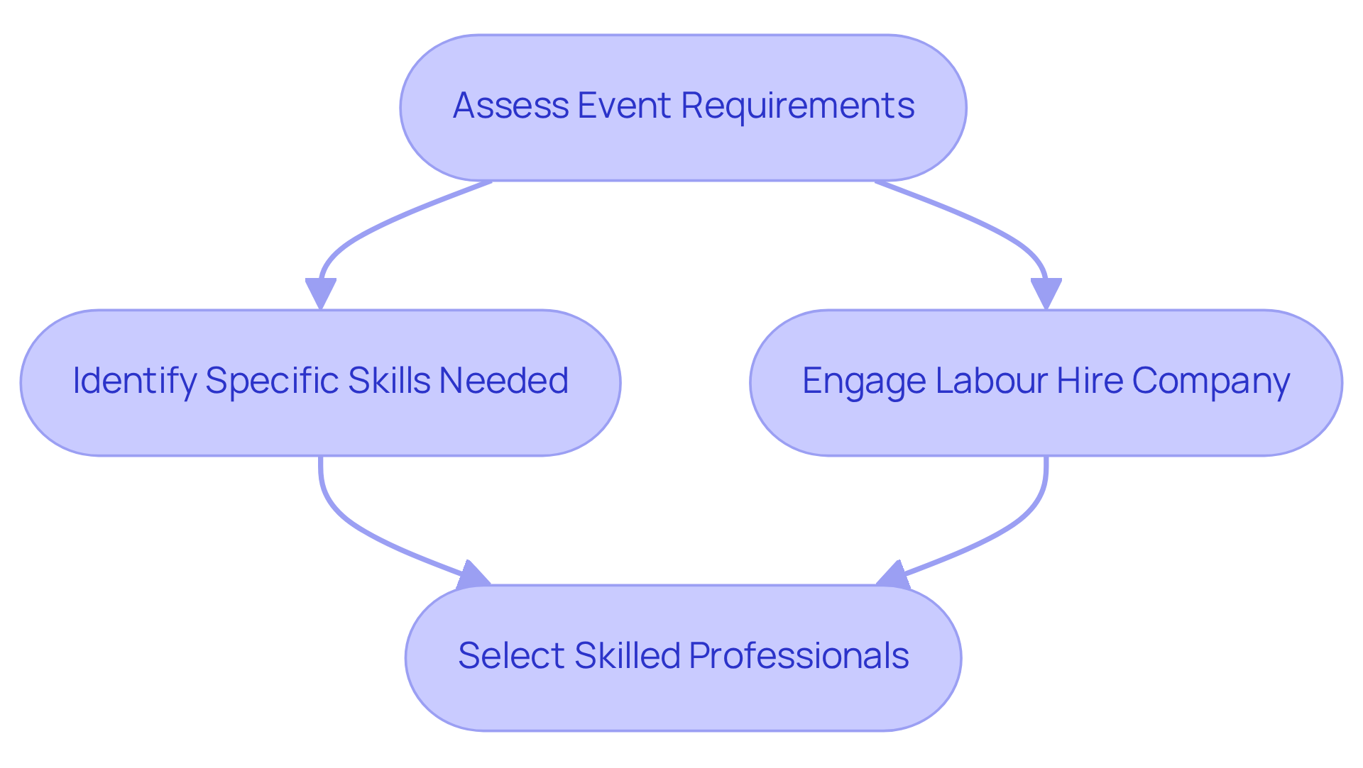 Follow the arrows to see how to choose the right skilled workers for your event. Each box represents a step in the process, starting from assessing what you need to selecting the right professionals. Follow the arrows to see how to choose the right skilled workers for your event. Each box represents a step in the process, starting from assessing what you need to selecting the right professionals.