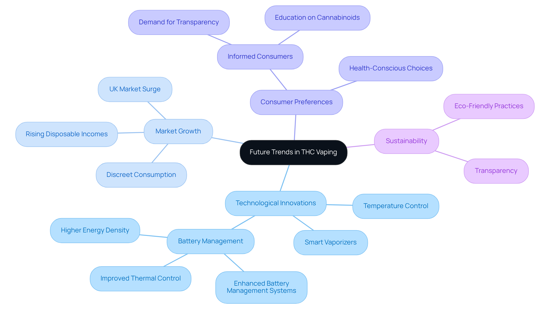 Start at the center with the main topic, then follow the branches to explore different trends and innovations in the THC vaping market. Each branch represents a key theme, and the sub-branches provide more detailed insights. Start at the center with the main topic, then follow the branches to explore different trends and innovations in the THC vaping market. Each branch represents a key theme, and the sub-branches provide more detailed insights.