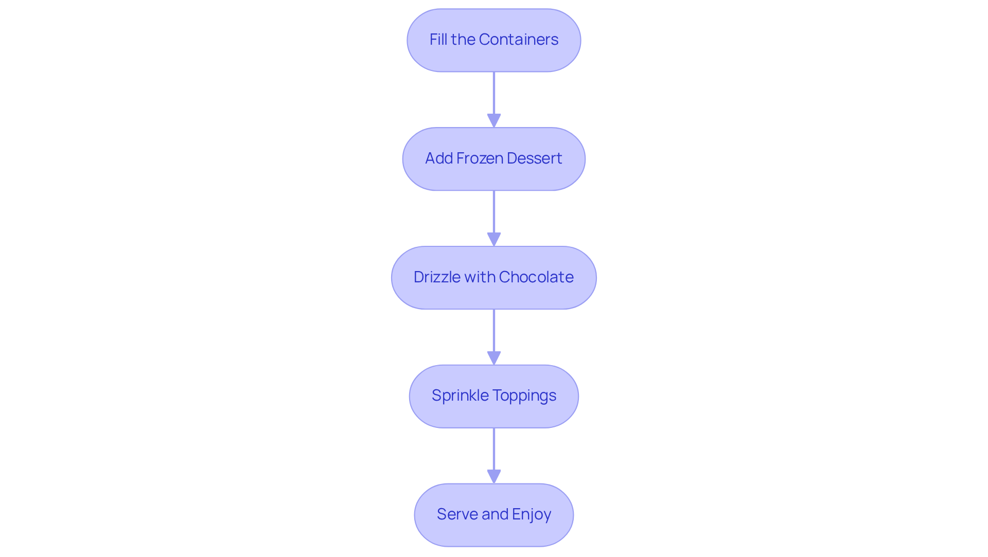 Each step in the flowchart shows what to do next in creating your delicious edibles. Follow the arrows to ensure you complete each task in the right order for the best results! Each step in the flowchart shows what to do next in creating your delicious edibles. Follow the arrows to ensure you complete each task in the right order for the best results!