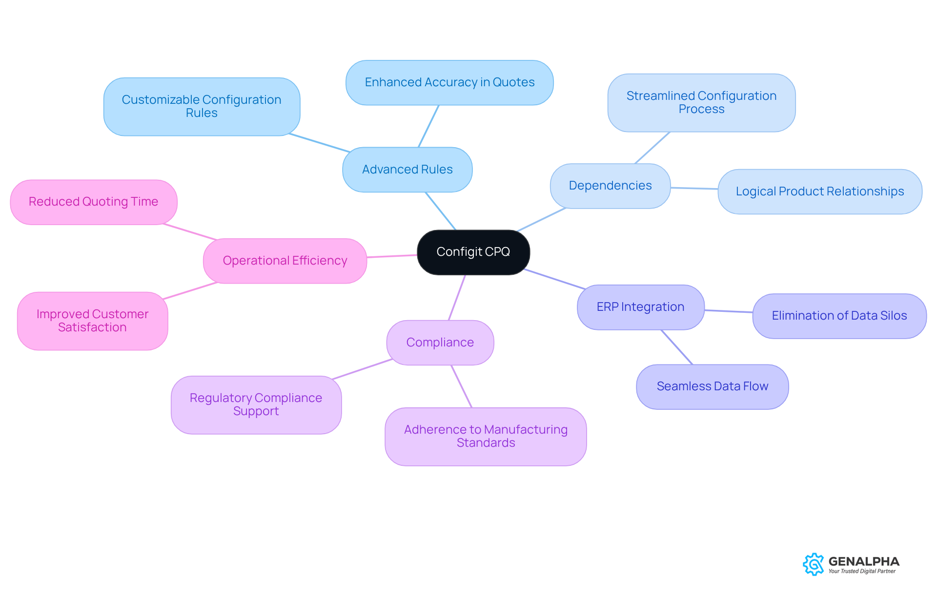 This mindmap starts with Configit CPQ at the center, showing how it helps with complex product configurations. Each branch represents a key feature, and the sub-branches explain the benefits of those features. Follow the branches to see how everything connects!