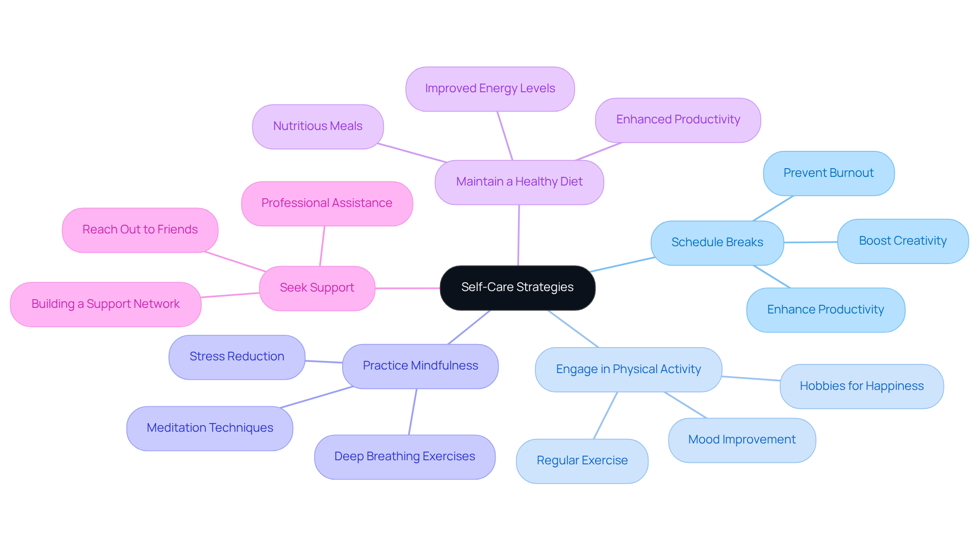 Start at the center with the main idea of self-care, then follow the branches to explore each strategy. Each branch represents a different way to prioritize your well-being, with additional details available as you delve deeper.