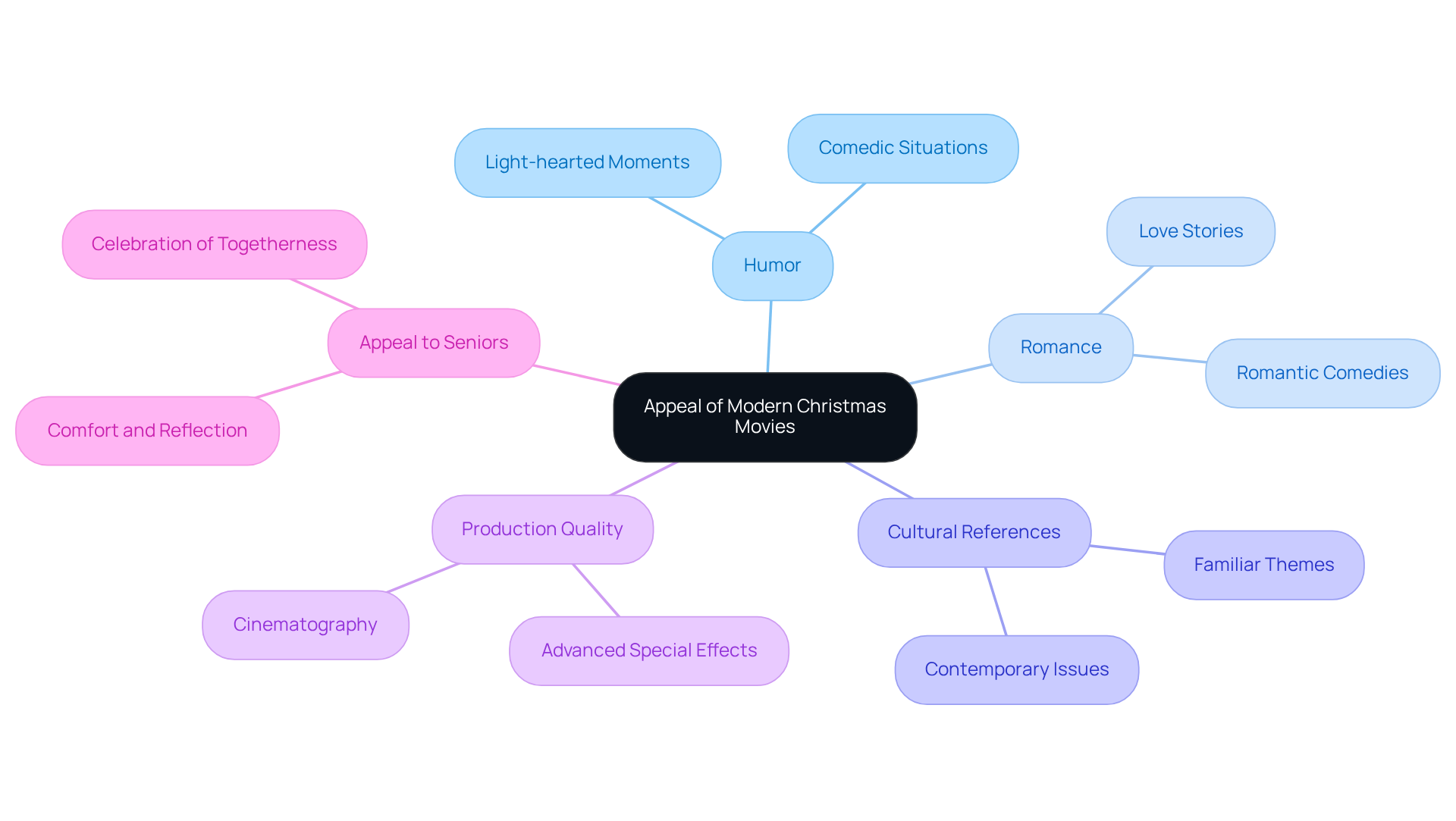 The center represents the overall appeal of modern Christmas movies, while the branches show different themes and how they contribute to this appeal — each color-coded for easy identification.