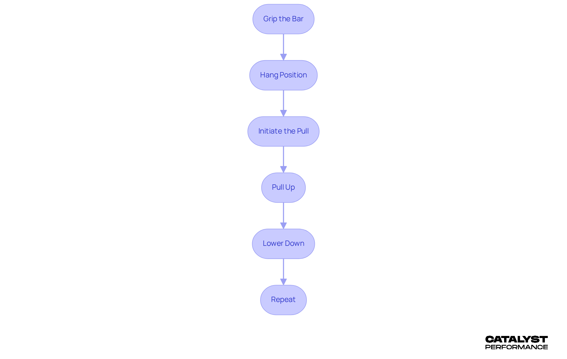 Each box represents a step in the chin-up process. Follow the arrows to see how to progress from gripping the bar to completing your repetitions. This visual guide will help you master each phase of the exercise.