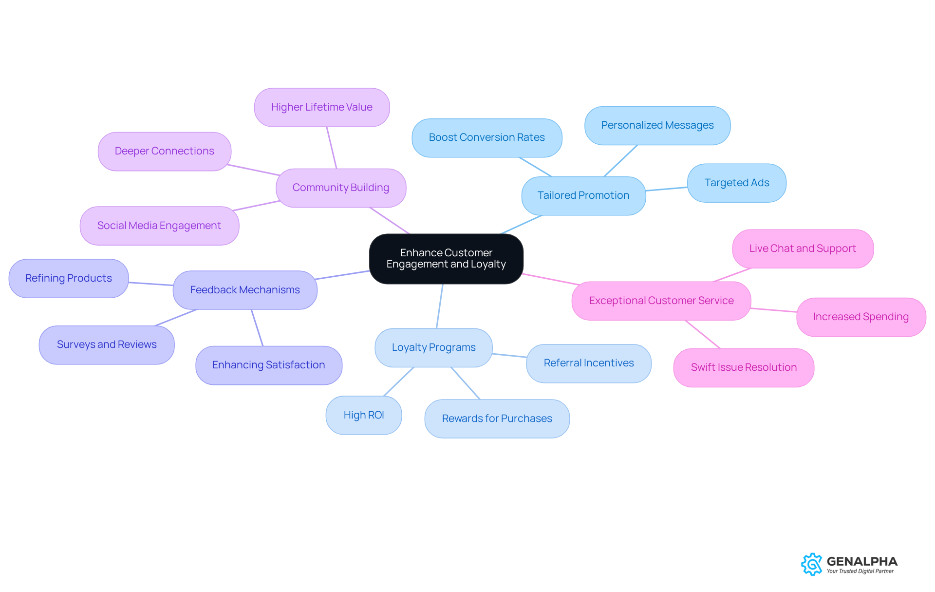 The central idea is about improving customer relationships. Each branch represents a different strategy you can use, and the sub-branches provide more details on how to implement these strategies effectively. The central idea is about improving customer relationships. Each branch represents a different strategy you can use, and the sub-branches provide more details on how to implement these strategies effectively.