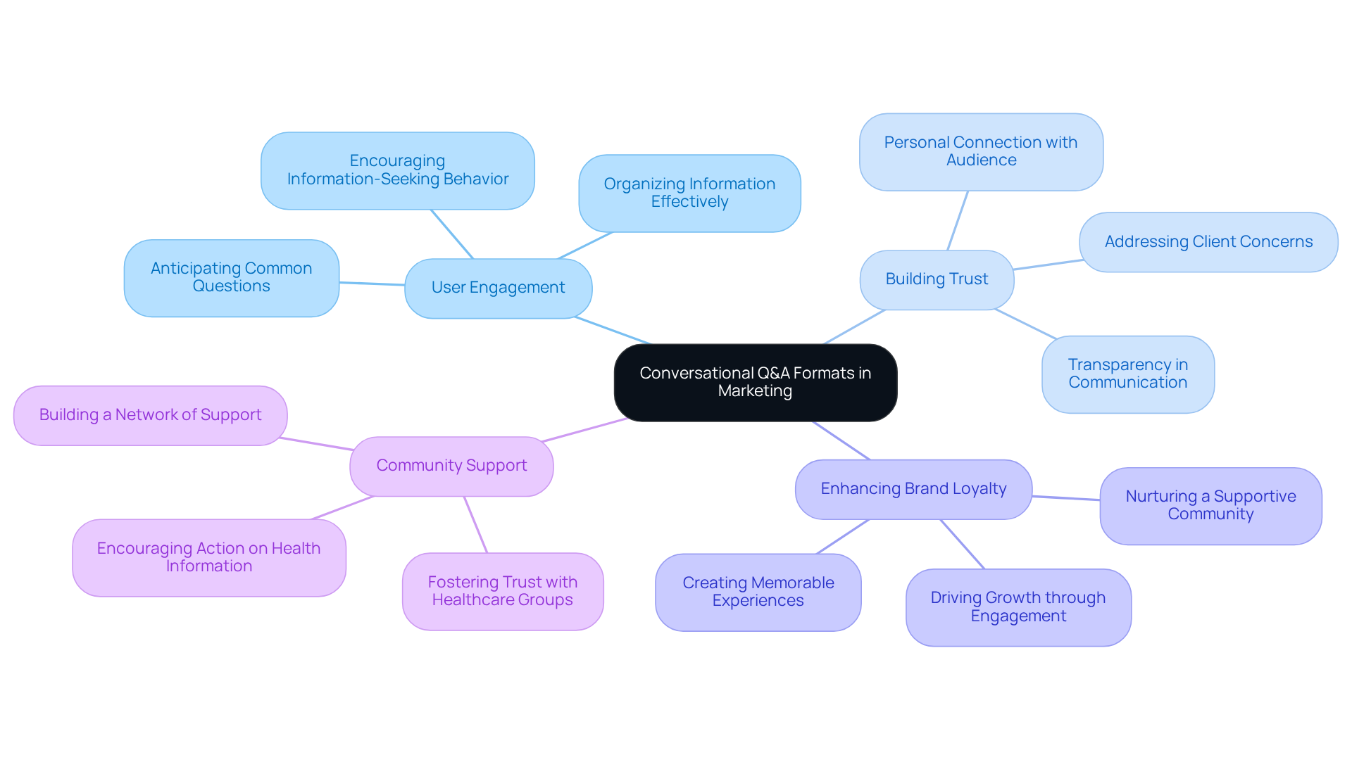 The central node represents the main strategy, while the branches show how this approach can improve engagement, trust, loyalty, and community support. Follow the branches to explore each benefit in detail. The central node represents the main strategy, while the branches show how this approach can improve engagement, trust, loyalty, and community support. Follow the branches to explore each benefit in detail.