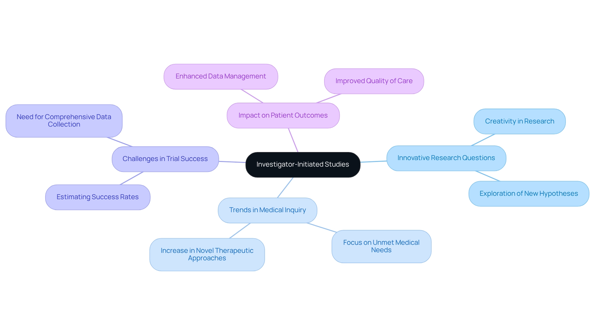 This mindmap starts with the main idea at the center and branches out to show how different aspects relate to the importance of investigator-initiated studies. Each branch highlights a key theme or trend, demonstrating how they contribute to innovative research and patient care.