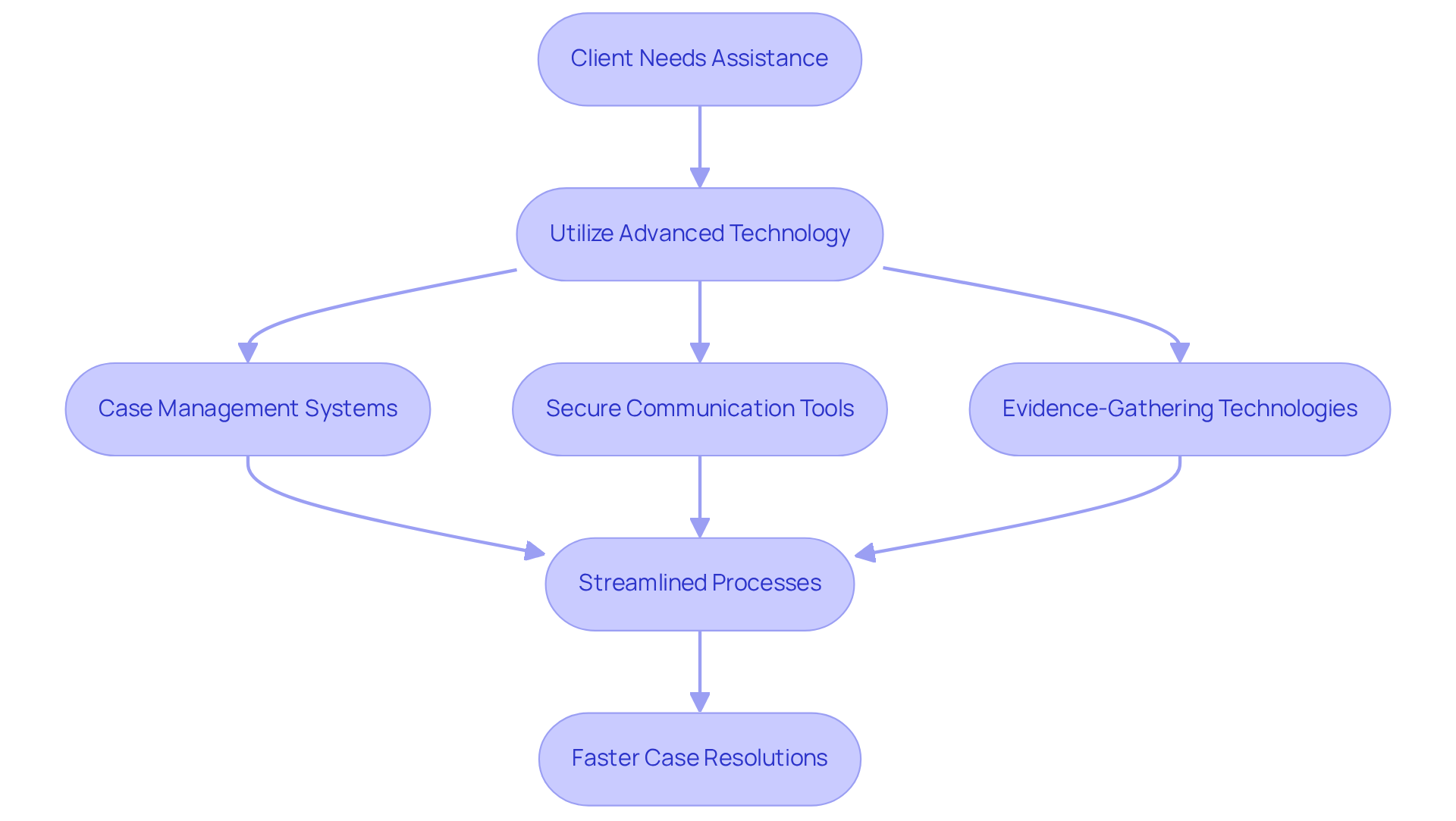This flowchart shows how The Ledger Law Firm uses technology to improve your legal journey. Each step outlines how technology helps streamline processes and ensure faster resolutions for personal injury claims. This flowchart shows how The Ledger Law Firm uses technology to improve your legal journey. Each step outlines how technology helps streamline processes and ensure faster resolutions for personal injury claims.