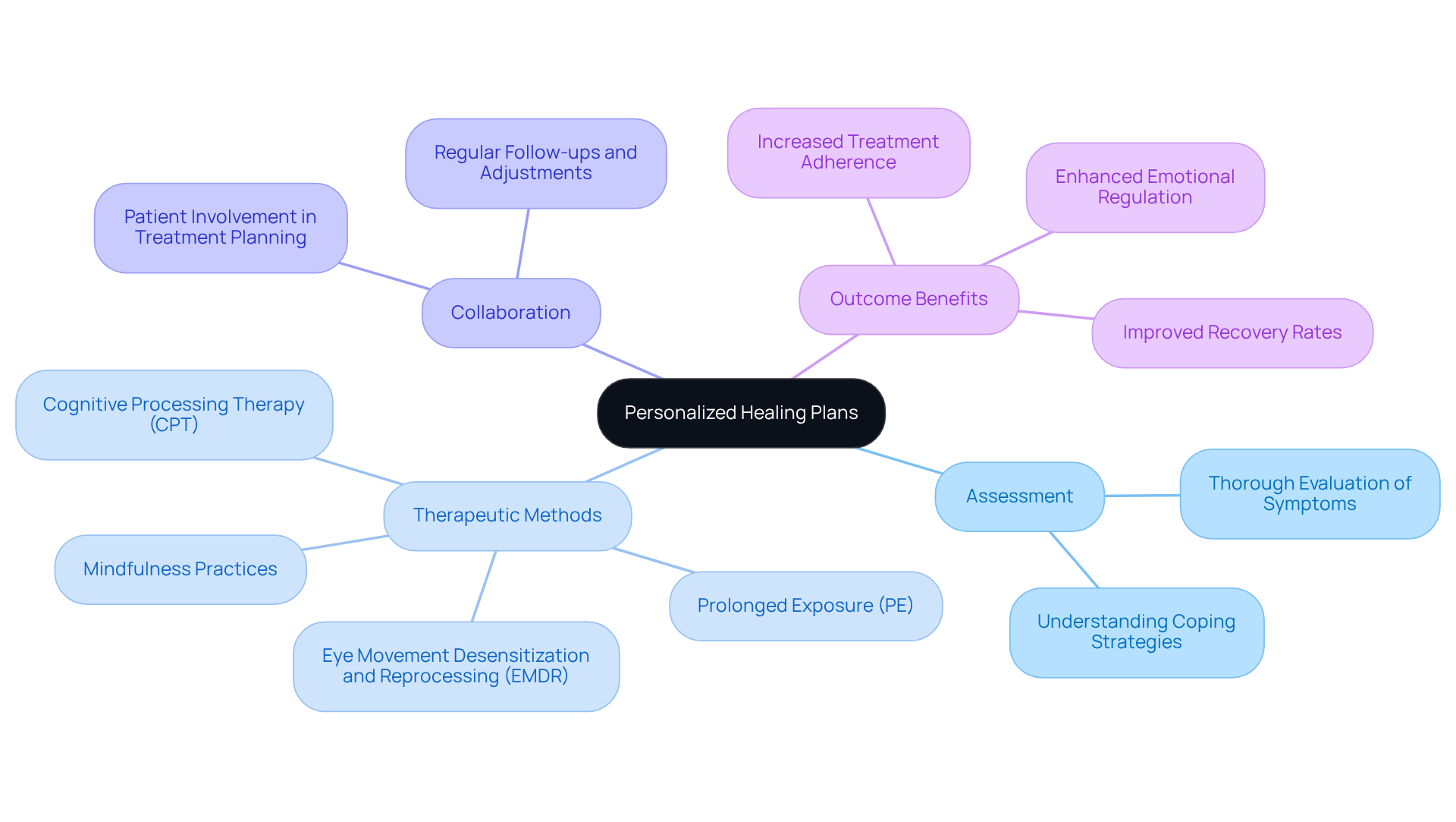 This mindmap illustrates how personalized healing plans are structured. Start at the center with the main idea, then explore the branches to see how assessments lead to specific therapeutic methods and the benefits of collaboration in therapy. This mindmap illustrates how personalized healing plans are structured. Start at the center with the main idea, then explore the branches to see how assessments lead to specific therapeutic methods and the benefits of collaboration in therapy.