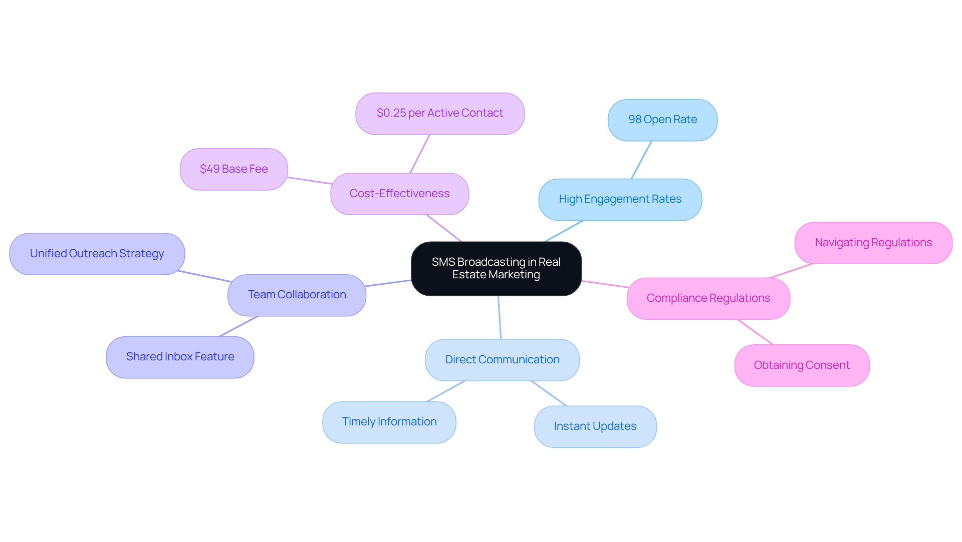 The central idea is SMS broadcasting, and the branches show its key benefits and important considerations. Each branch helps you understand how SMS can enhance real estate marketing.