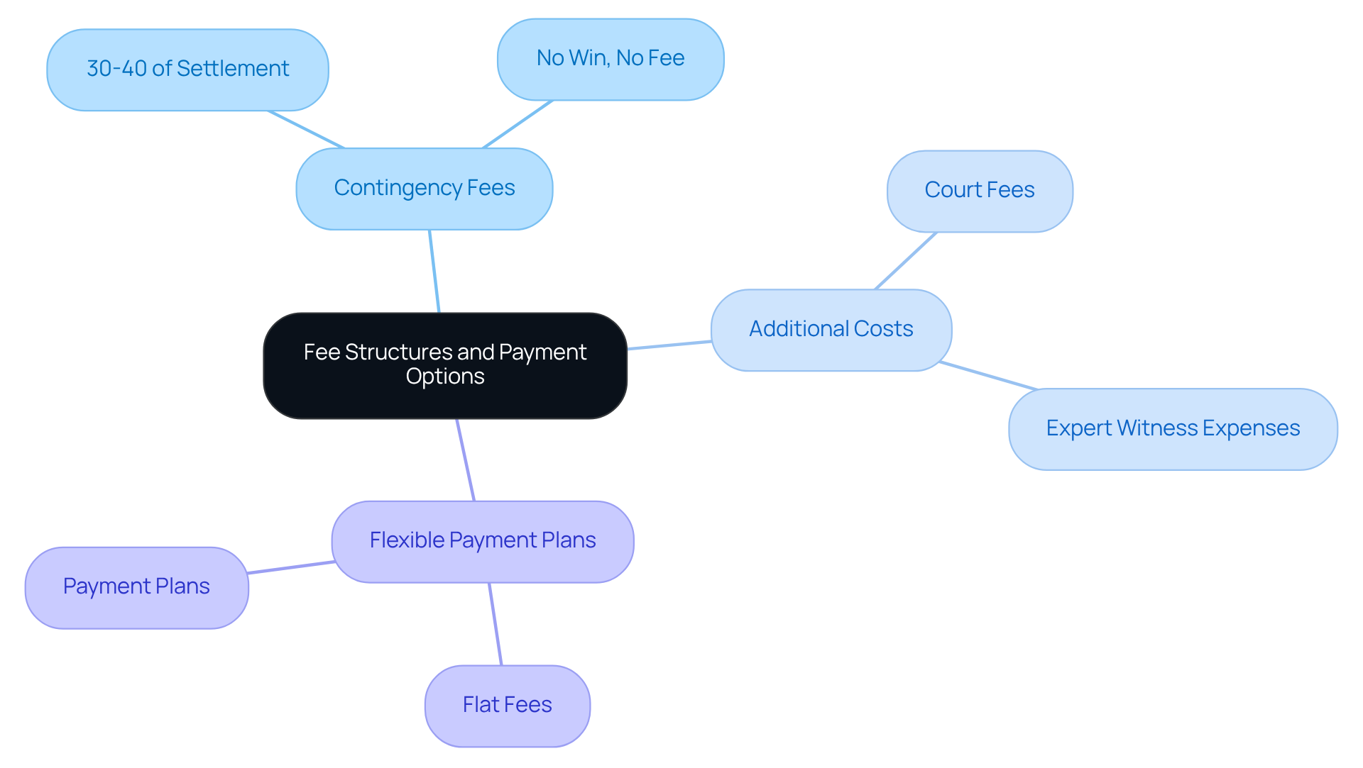 The central node represents the overall topic of legal fees. Each branch shows a different aspect of fee structures, helping you see how they relate to each other. For example, contingency fees mean you only pay if you win, while additional costs are extra expenses you might encounter. This layout helps you grasp the financial options available to you. The central node represents the overall topic of legal fees. Each branch shows a different aspect of fee structures, helping you see how they relate to each other. For example, contingency fees mean you only pay if you win, while additional costs are extra expenses you might encounter. This layout helps you grasp the financial options available to you.