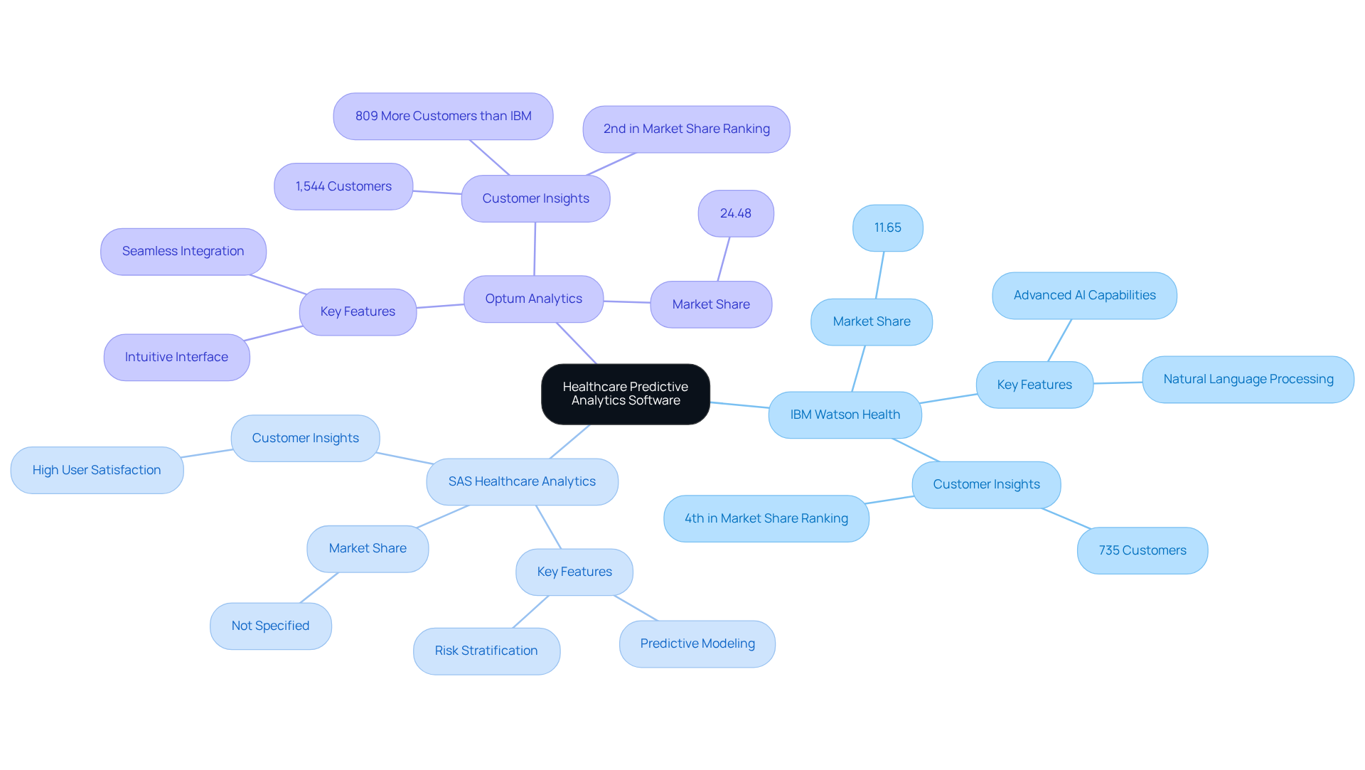 The central node represents the overall topic, while each branch shows a different software solution. The sub-nodes provide details about features and market presence, helping you understand how each solution stands out.