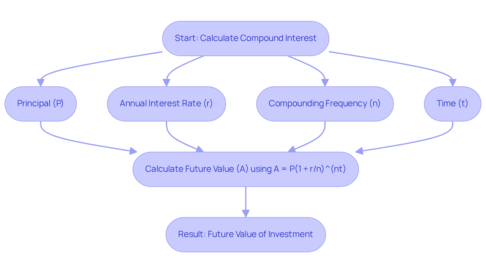 Follow the arrows to see how to calculate compound interest step-by-step. Each box represents a part of the formula, leading you to the final future value of your investment. Follow the arrows to see how to calculate compound interest step-by-step. Each box represents a part of the formula, leading you to the final future value of your investment.