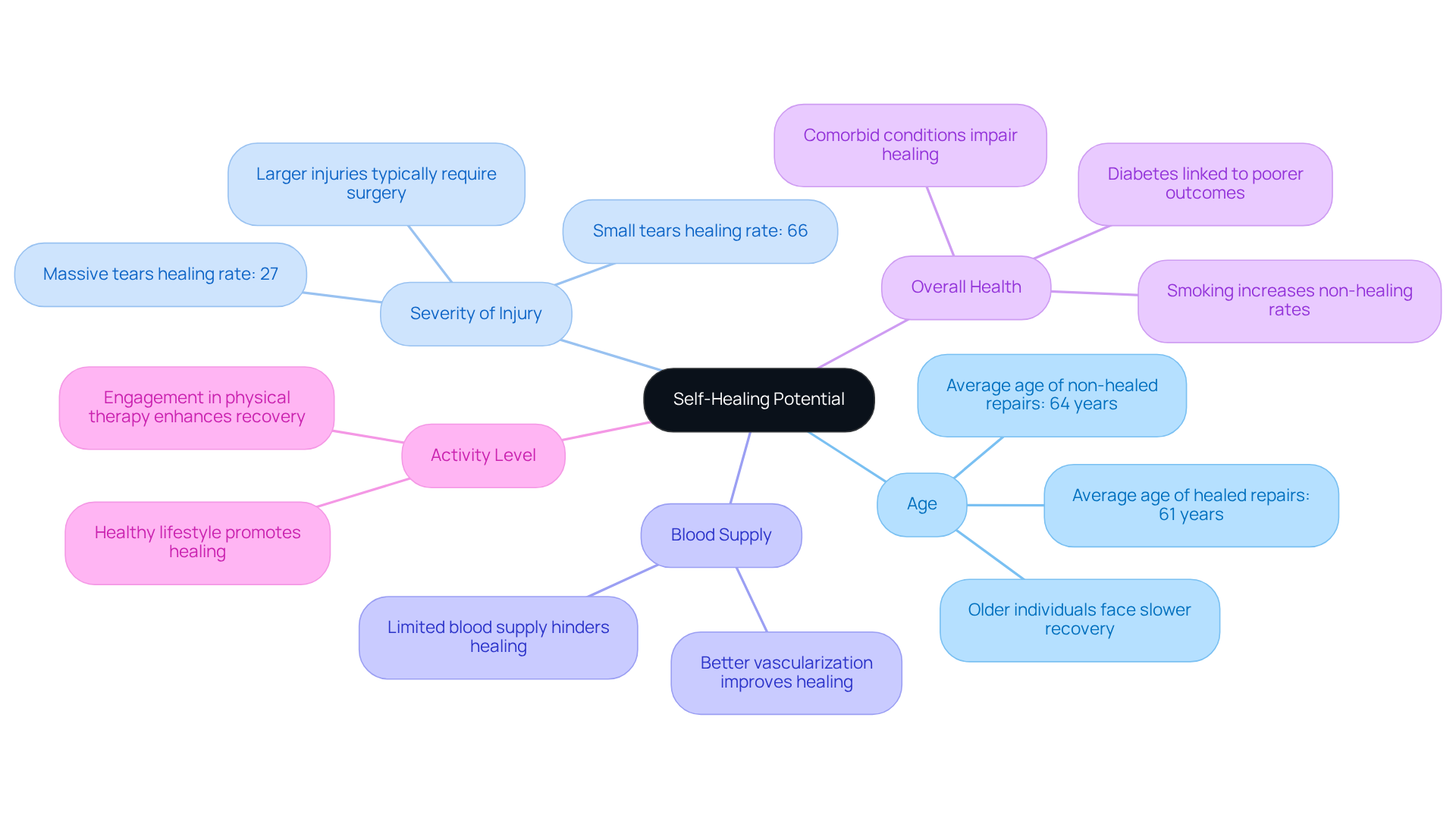 The central node represents the overall theme of self-healing potential, while each branch highlights a specific factor that can affect recovery. The sub-branches provide additional details or statistics, helping to illustrate the complexities of healing. The central node represents the overall theme of self-healing potential, while each branch highlights a specific factor that can affect recovery. The sub-branches provide additional details or statistics, helping to illustrate the complexities of healing.