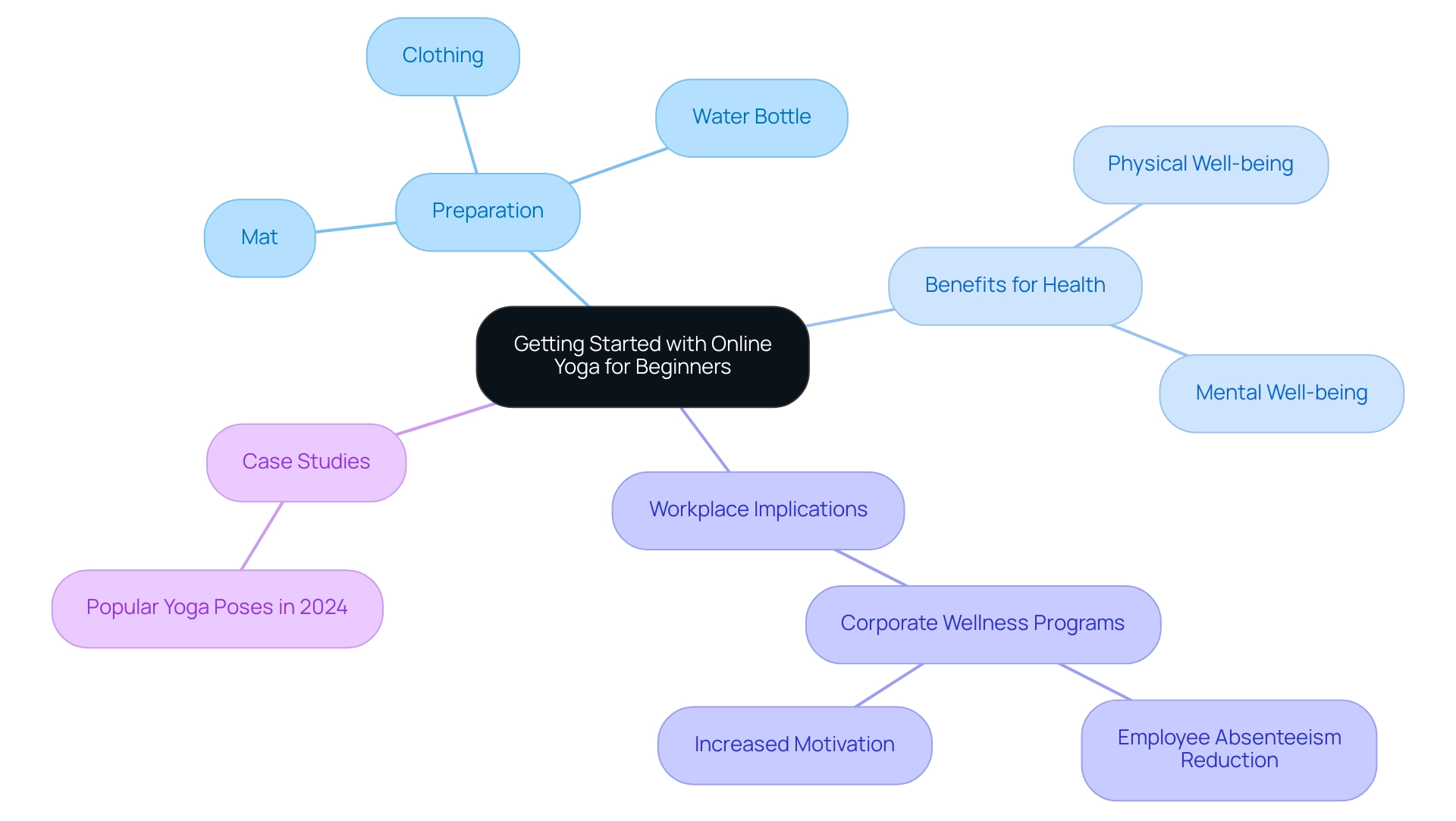 The central node represents the topic, with branches for preparation, health benefits, workplace implications, and case studies, each color-coded for clarity.