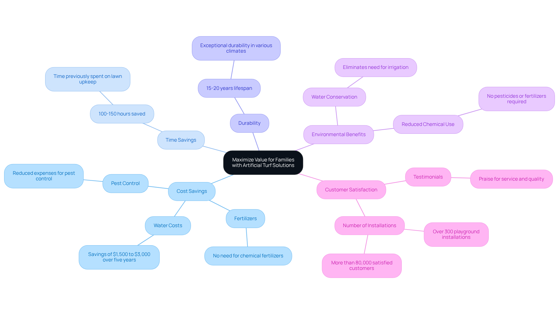 This mindmap shows how families can maximize value by switching to synthetic grass. Each branch represents a key benefit, and the sub-branches provide more details. Follow the branches to see how cost savings, time savings, and environmental benefits all contribute to a better outdoor experience.