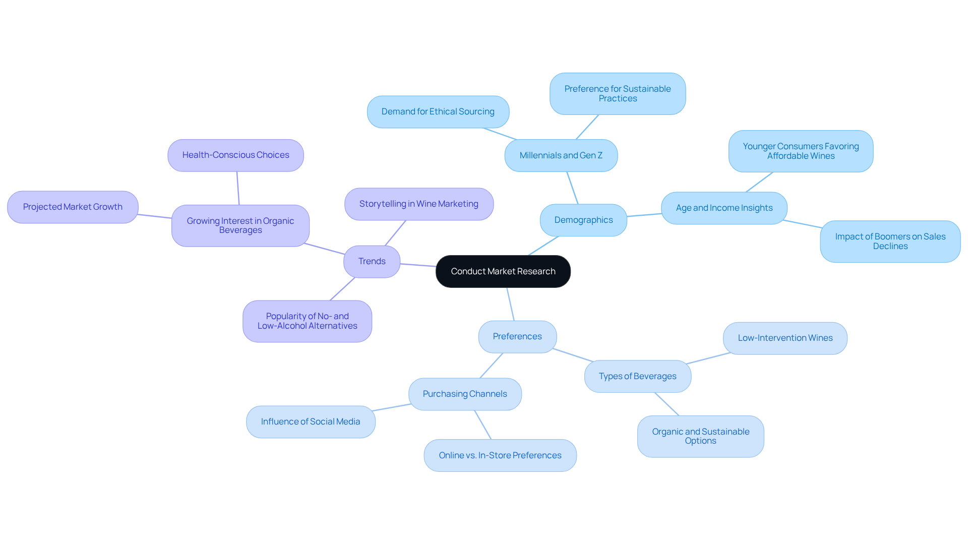 The central node represents the main focus of market research, while the branches highlight key areas to explore. Each sub-branch offers specific insights that help in understanding consumer behavior and preferences.