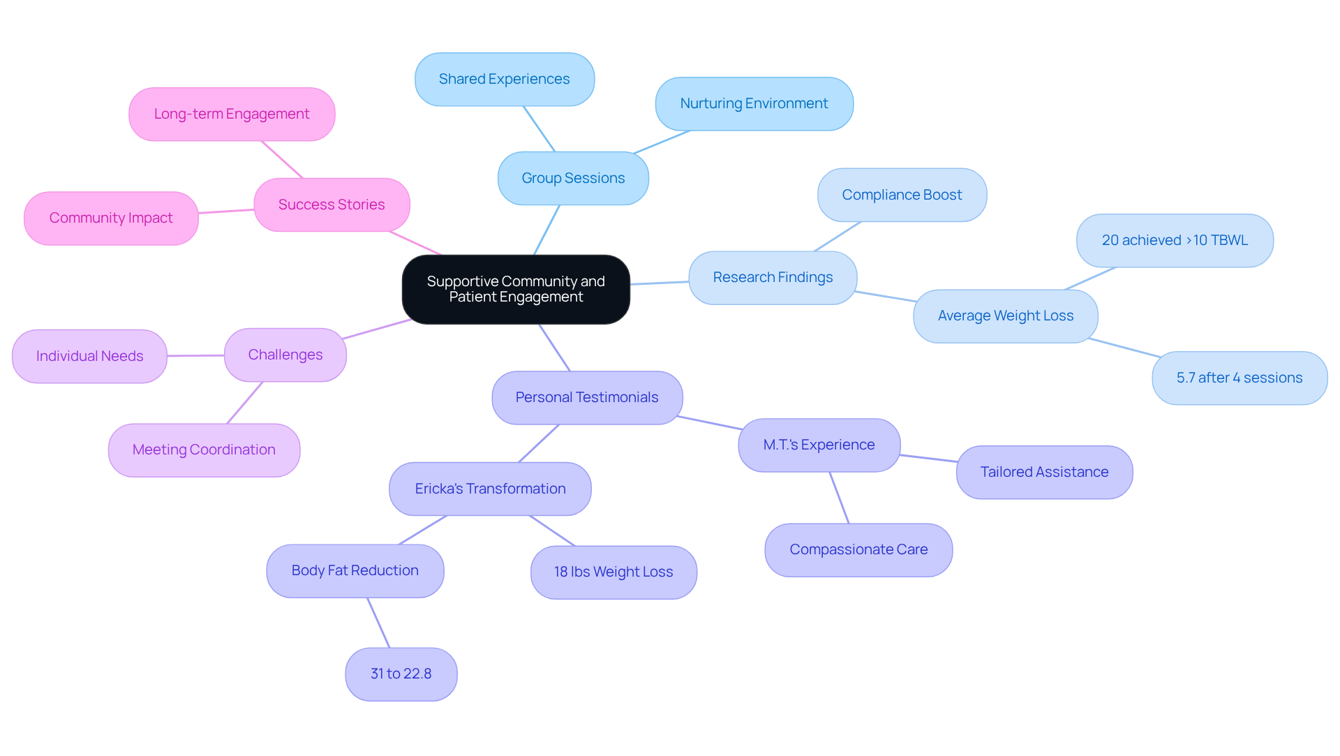 The center represents the main theme of community support in weight loss. Each branch shows different aspects that contribute to this theme, like research findings and personal success stories. Follow the branches to see how they connect and support the overall message.