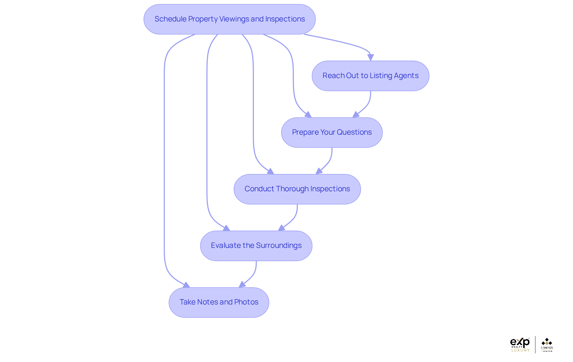 Follow the arrows to see the steps you need to take when scheduling viewings and inspections. Each box represents an important action to help you make informed decisions about your potential waterfront home. Follow the arrows to see the steps you need to take when scheduling viewings and inspections. Each box represents an important action to help you make informed decisions about your potential waterfront home.