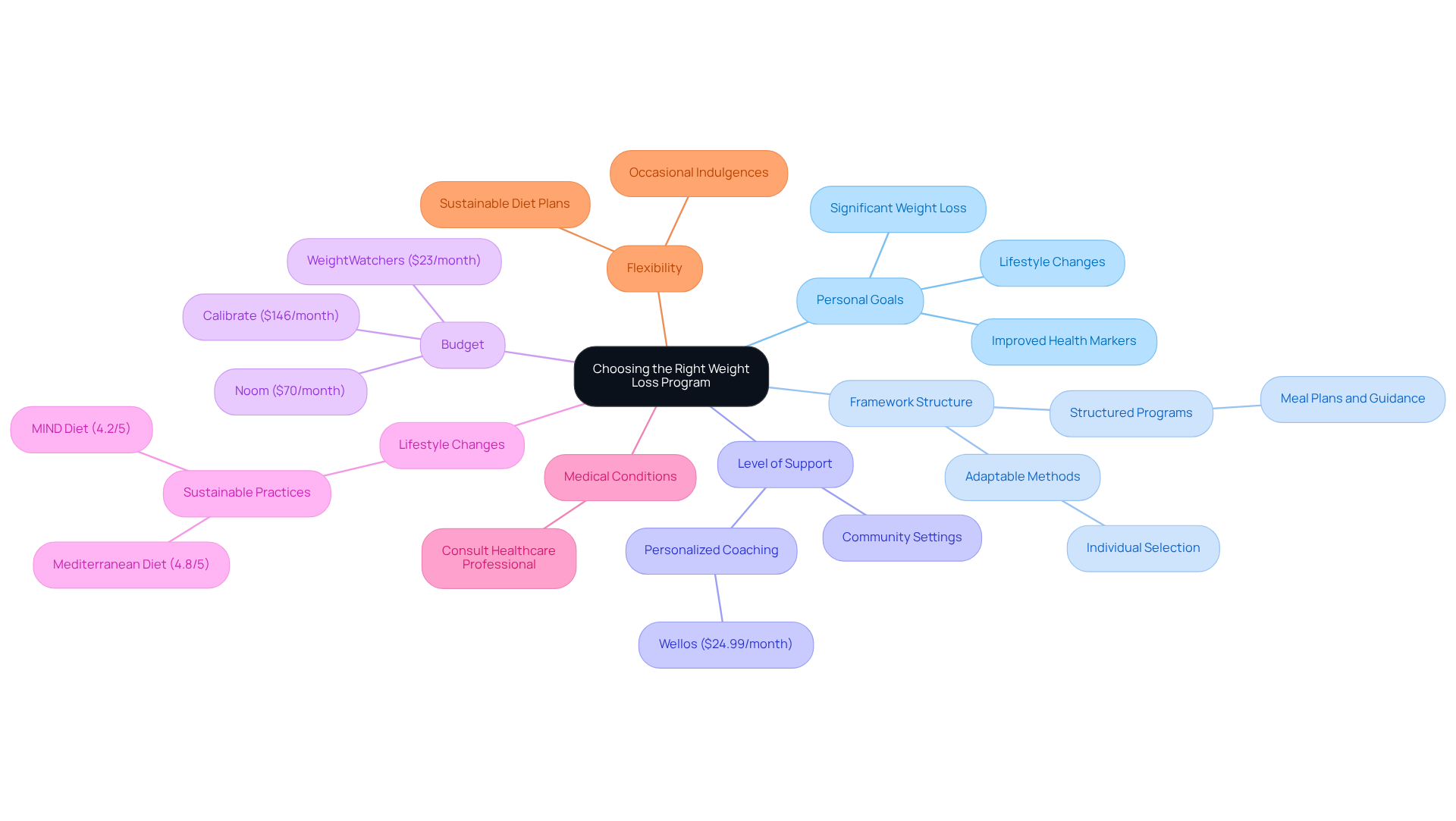 The central node represents the main topic of choosing a weight loss program. Each branch highlights a key consideration, and the sub-branches provide additional details or examples. This layout helps you see how each factor connects to the overall decision-making process.