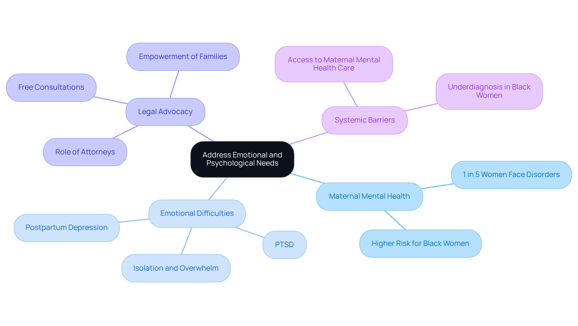 This mindmap illustrates how emotional and psychological needs are interconnected with legal advocacy. Each branch represents a key area of concern, showing how they relate to the overall theme of supporting families after a delivery injury.
