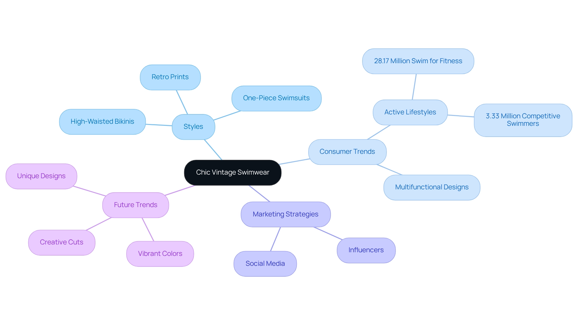 Each branch represents a key aspect of the vintage swimwear market, including styles, consumer trends, marketing strategies, and future predictions.