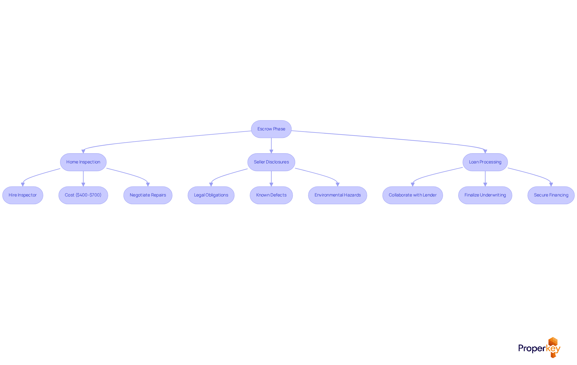 This flowchart shows the steps involved in the escrow phase of a home purchase. Start at the top with the 'Escrow Phase' and follow the arrows to see how home inspections, seller disclosures, and loan processing are interconnected. Each box represents a key action or requirement, helping you understand what to expect during this critical time.
