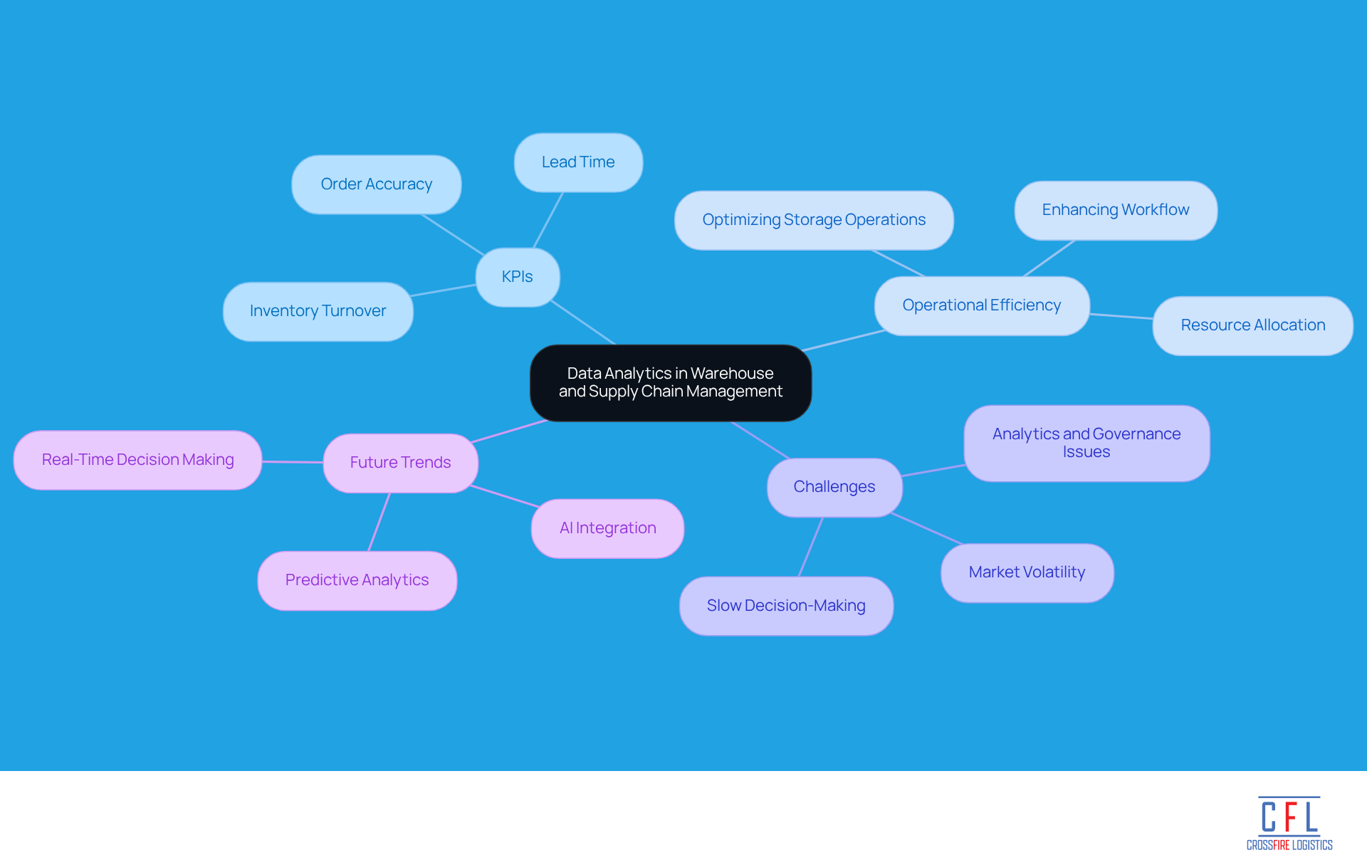 The central node represents the main topic, while the branches show key areas of focus. Each sub-node under KPIs highlights specific metrics that influence decision-making. This layout helps you see how data analytics connects to various aspects of warehouse and supply chain management. The central node represents the main topic, while the branches show key areas of focus. Each sub-node under KPIs highlights specific metrics that influence decision-making. This layout helps you see how data analytics connects to various aspects of warehouse and supply chain management.