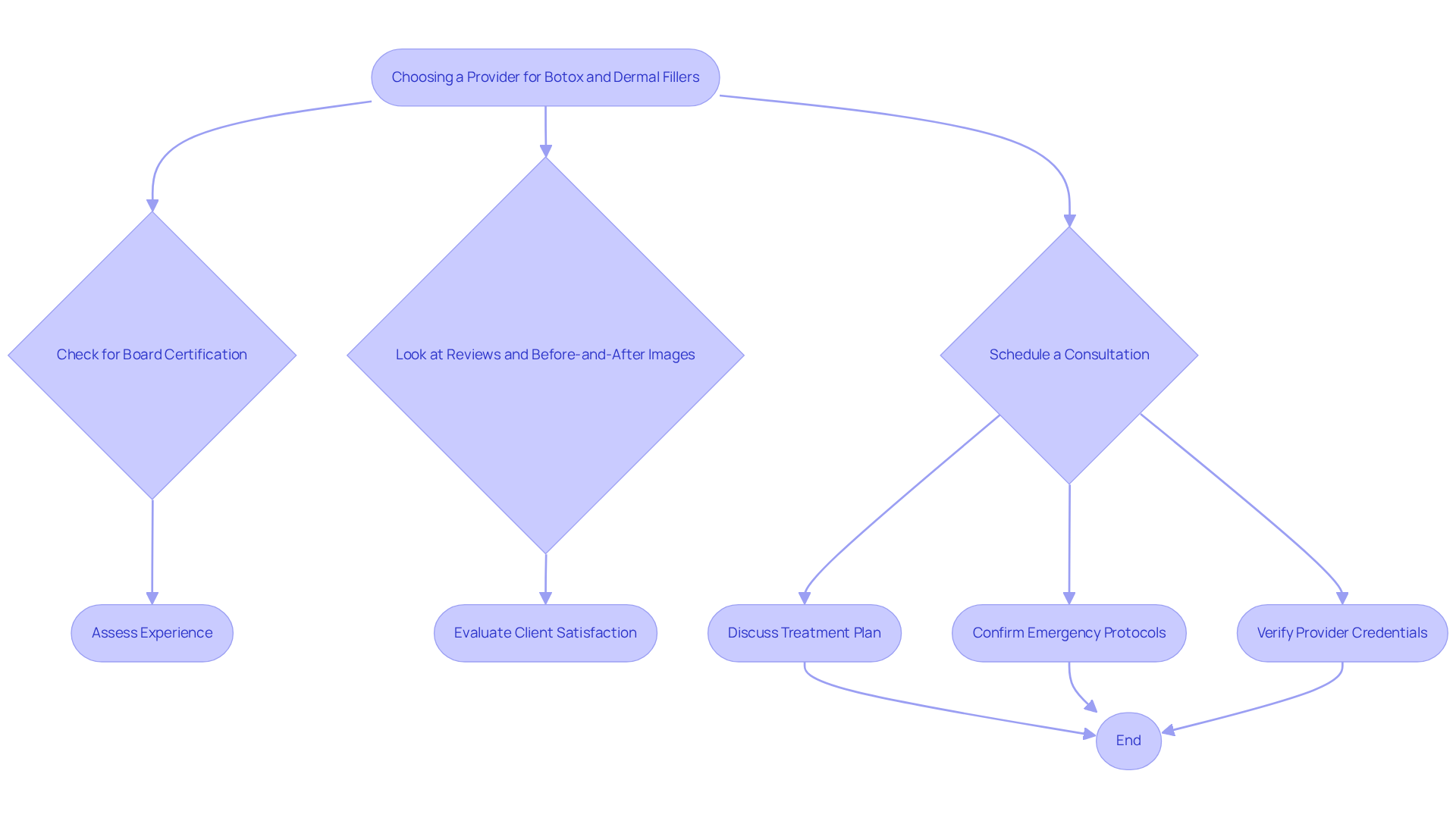 Follow the arrows to navigate through the steps of choosing a provider. Each step highlights important considerations to ensure you find a qualified and trustworthy injector.
