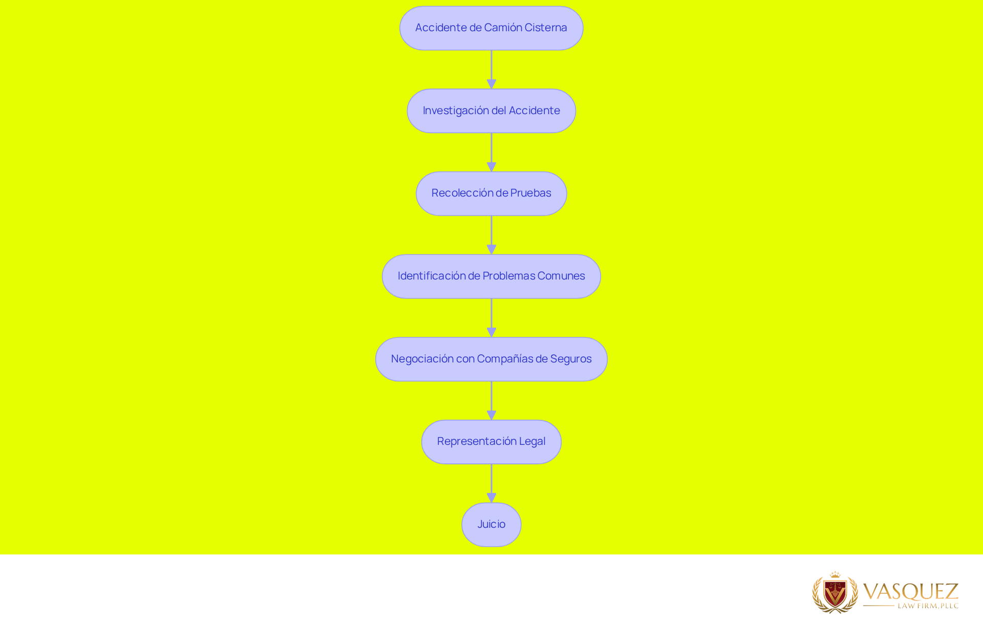 Cada cuadro representa un paso en el proceso legal. Sigue las flechas para ver cómo un abogado maneja un caso desde el accidente hasta el juicio, asegurando que las víctimas reciban la compensación que merecen. Cada cuadro representa un paso en el proceso legal. Sigue las flechas para ver cómo un abogado maneja un caso desde el accidente hasta el juicio, asegurando que las víctimas reciban la compensación que merecen.