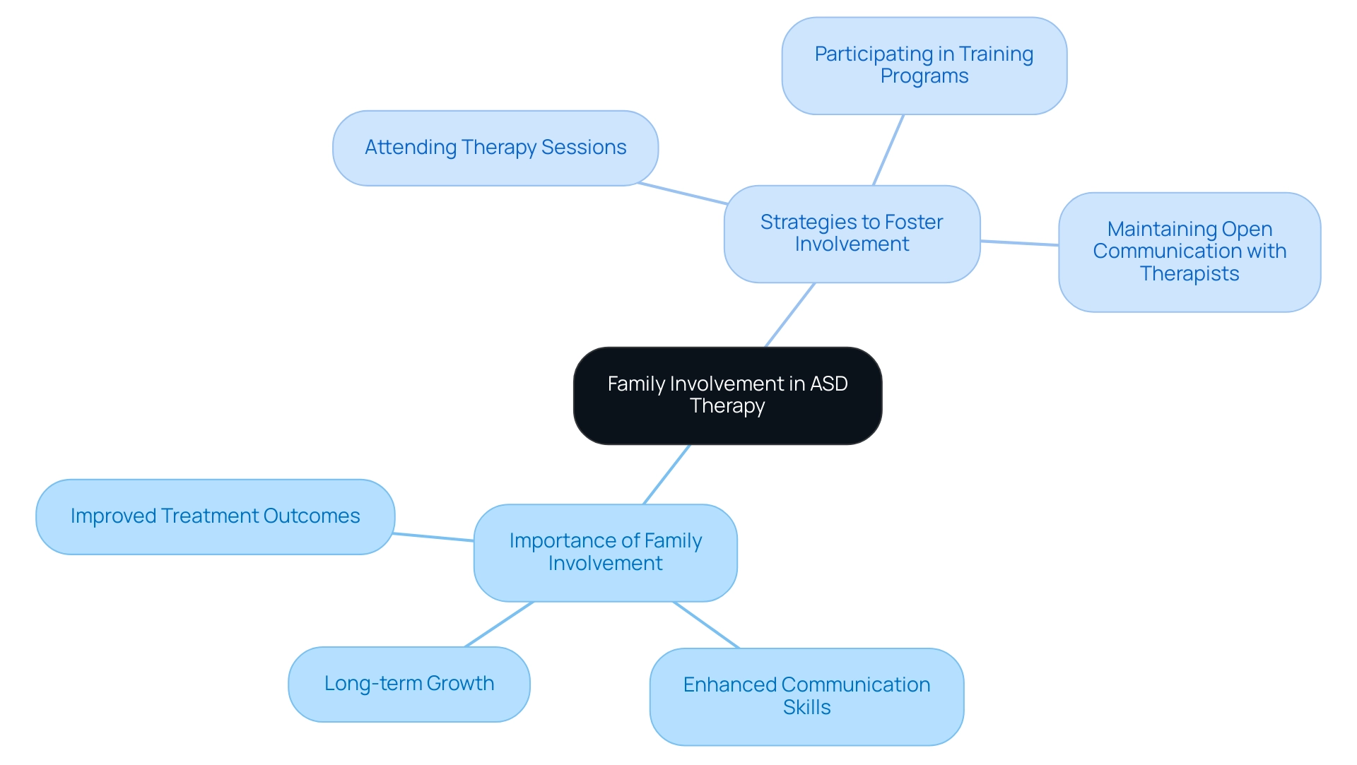 The central node represents family involvement, with branches showing its importance and strategies to enhance participation.