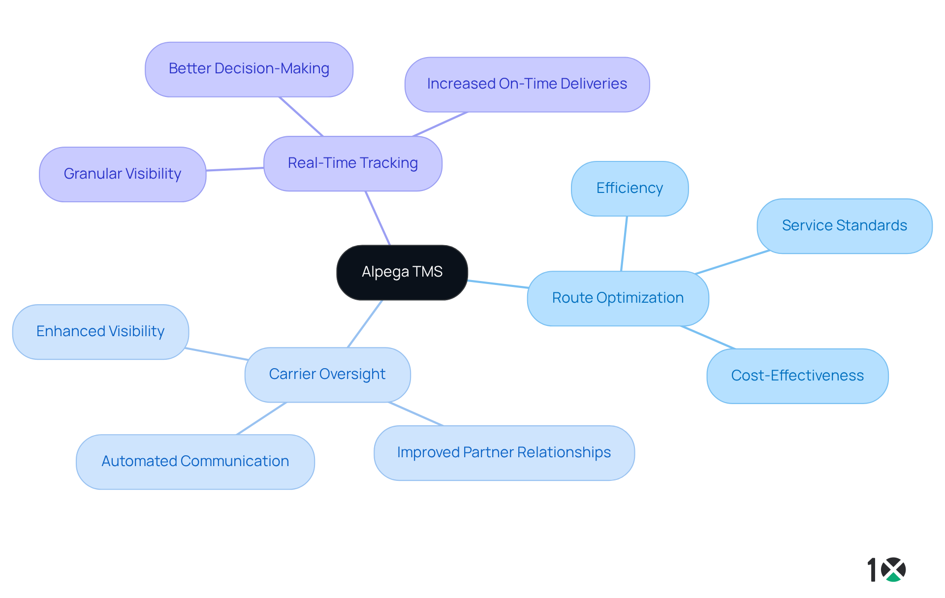 The center represents the main software solution, and each branch shows a key feature. Explore the branches to understand how each feature contributes to improving transportation visibility and efficiency.