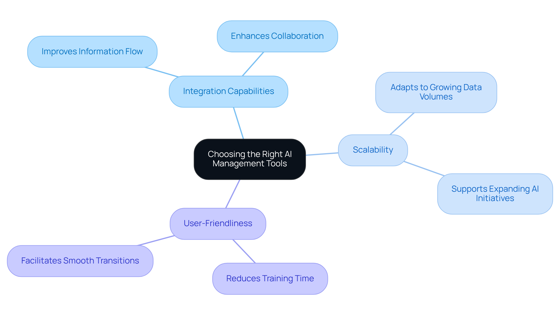 Start at the center with the main topic, then follow the branches to explore each key factor. Each branch shows important considerations that help in choosing the right tools for managing AI effectively.