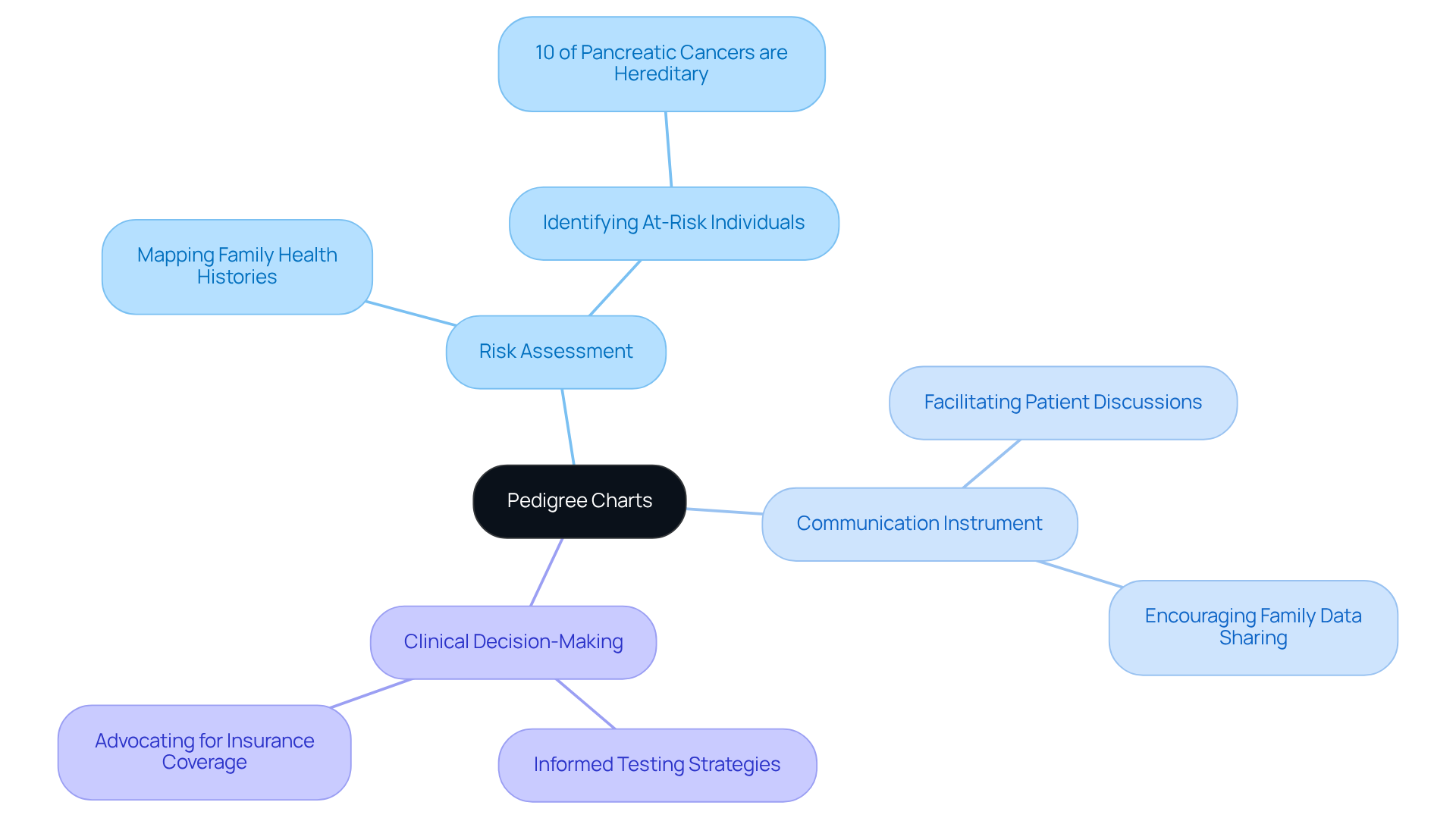 The central node represents pedigree charts, while the branches show their key functions. Each color-coded branch highlights a different aspect of how pedigree charts are used in genetic counseling.