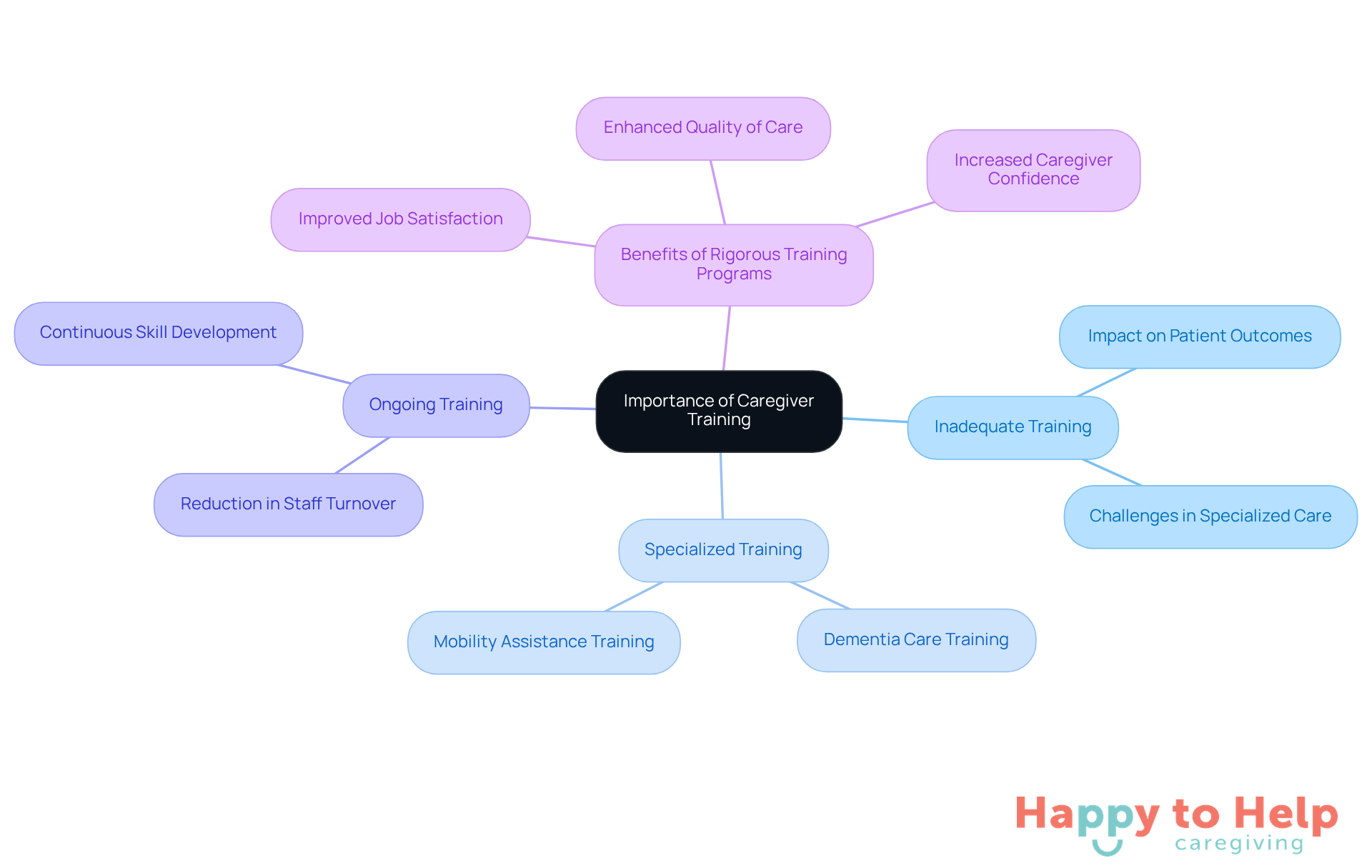 The central node represents the main theme of caregiver training. Each branch highlights a key aspect related to training, and sub-branches provide more detailed information. This layout helps visualize how all these elements contribute to the overall quality of care.