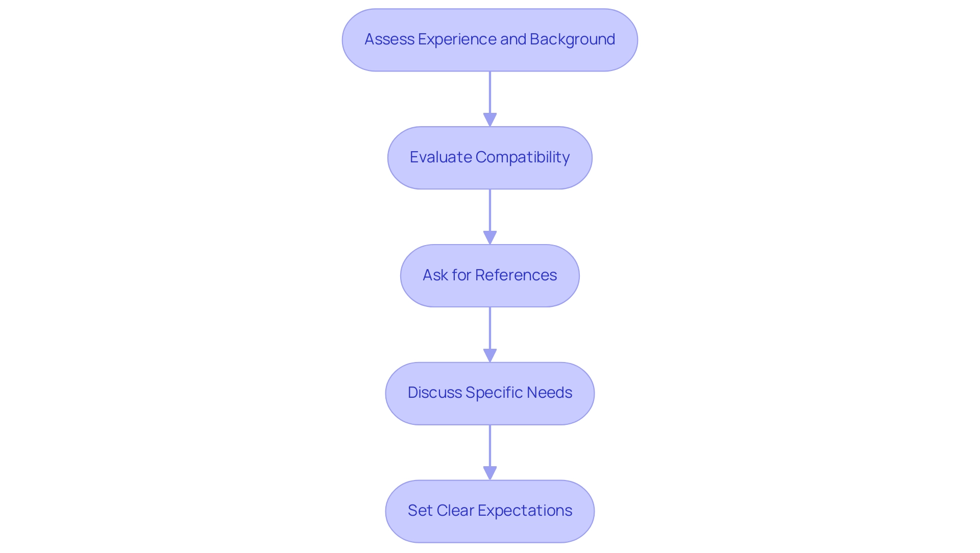 Each box represents a step in the selection process, and the arrows indicate the sequential flow from one step to the next.