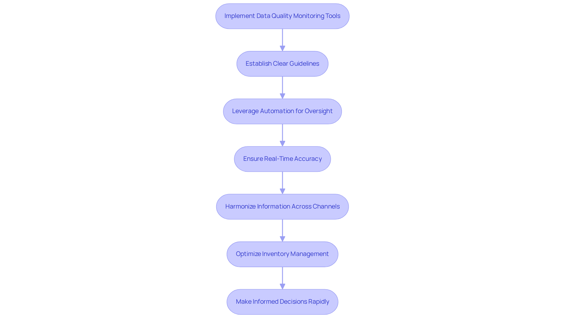 Follow the arrows to see how retailers can improve their decision-making process using Domo's platform, starting from implementing monitoring tools to making informed decisions quickly. Follow the arrows to see how retailers can improve their decision-making process using Domo's platform, starting from implementing monitoring tools to making informed decisions quickly.