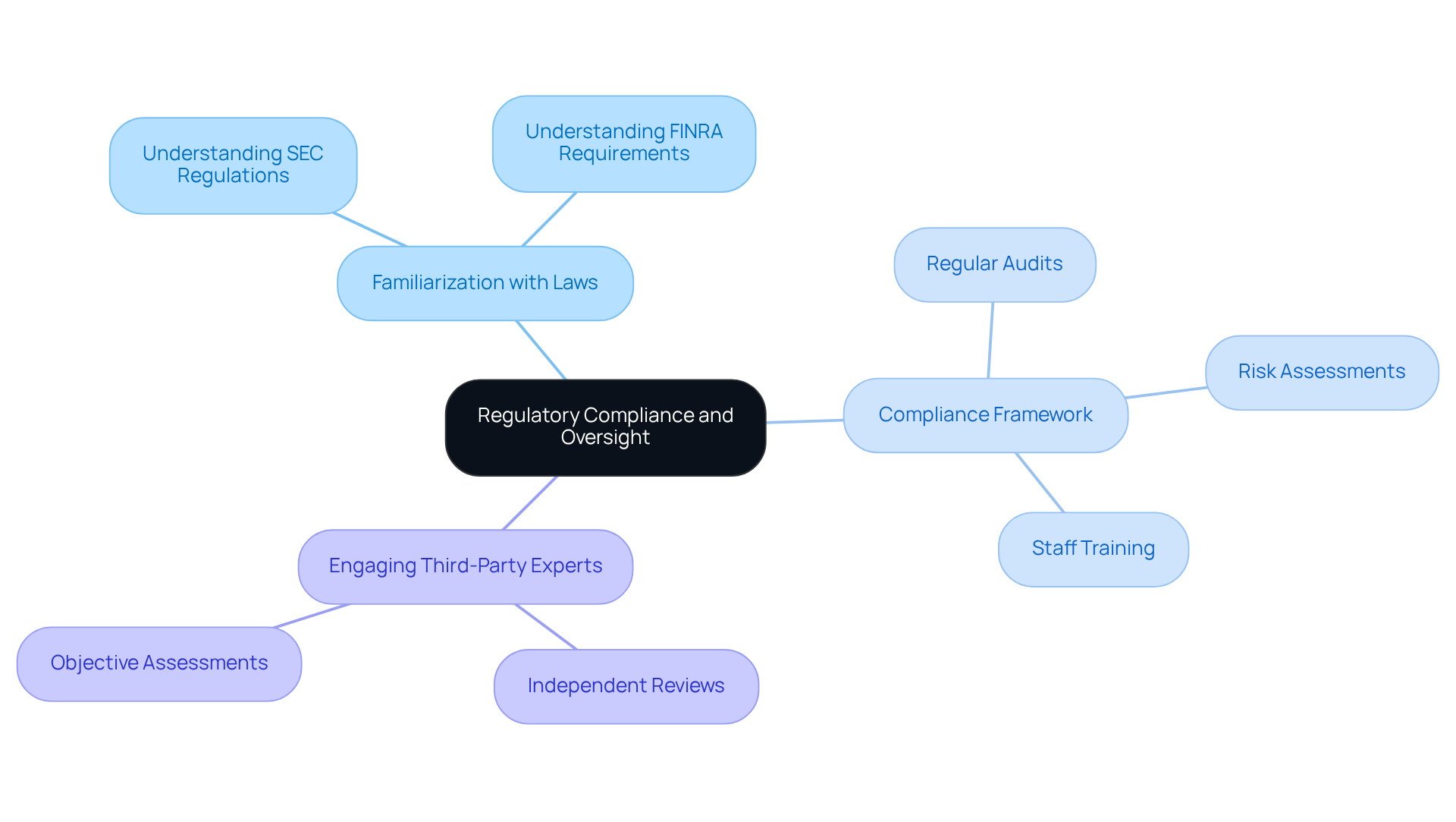 Start at the center with the main topic of regulatory compliance, then explore the branches to see the essential components and actions needed to maintain compliance.