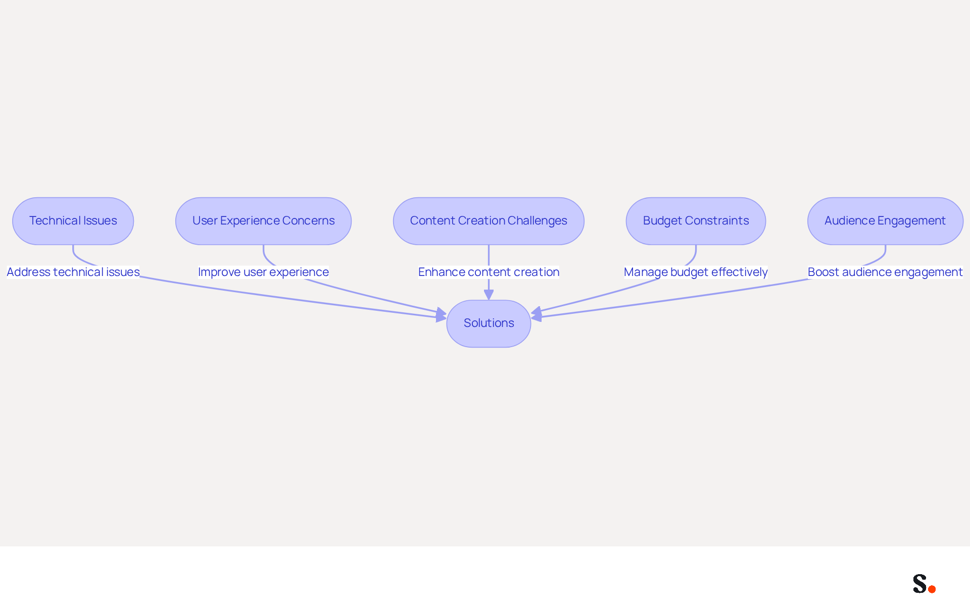 Each box represents a challenge faced in V/R marketing strategies. Follow the arrows to see how to address each challenge effectively. The bullet points under each box provide quick solutions or considerations to help you navigate these issues.