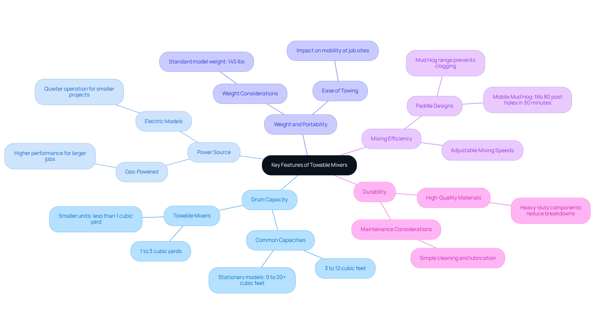 The center shows the main topic, and each branch represents a key feature to consider when choosing a towable mixer. Follow the branches to explore specific details and examples related to each feature.