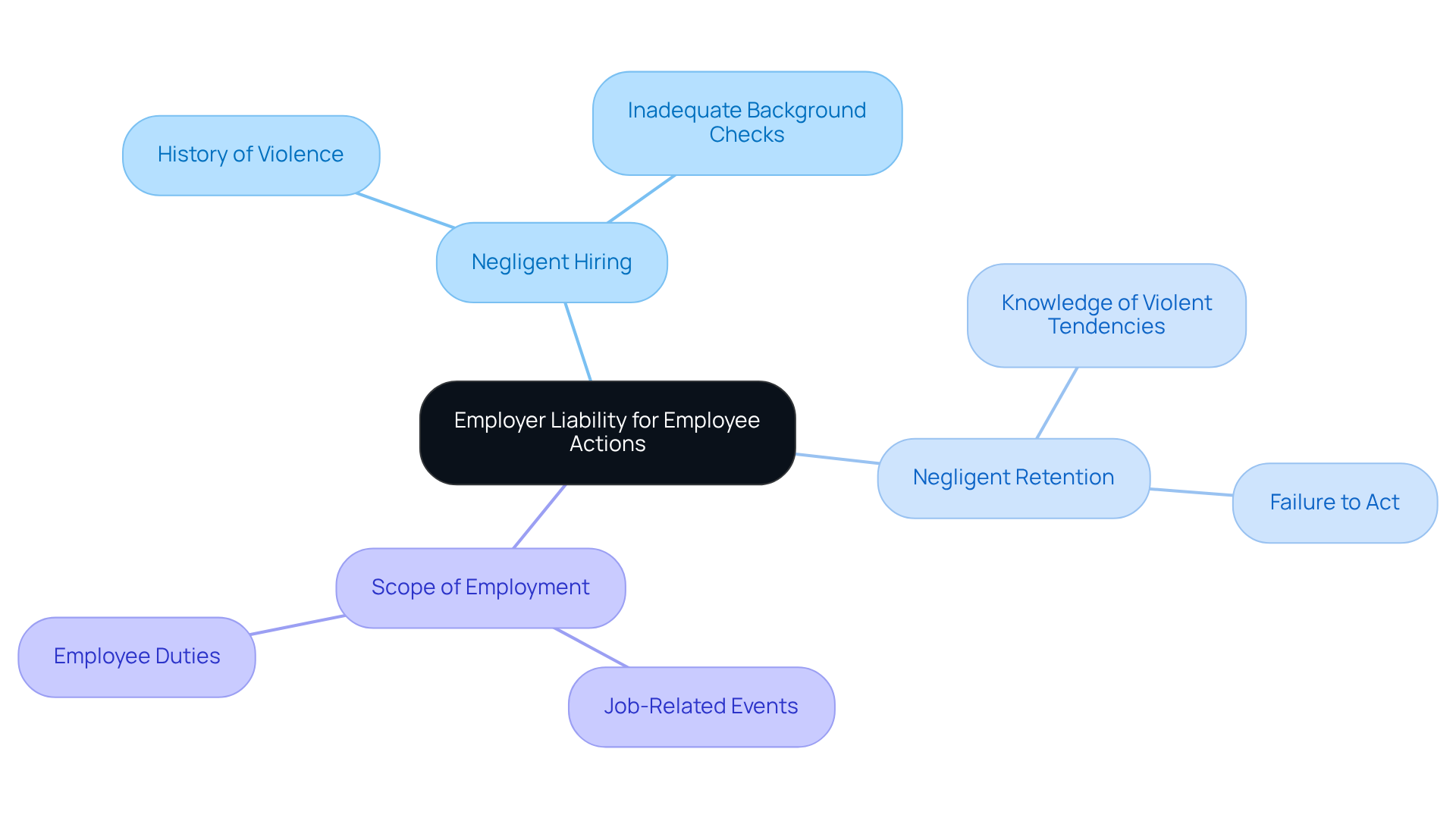 This mindmap starts with the main idea of employer liability at the center. Each branch represents a different scenario where a company can be held responsible for an employee's actions. Follow the branches to see how each scenario is connected to the central concept. This mindmap starts with the main idea of employer liability at the center. Each branch represents a different scenario where a company can be held responsible for an employee's actions. Follow the branches to see how each scenario is connected to the central concept.