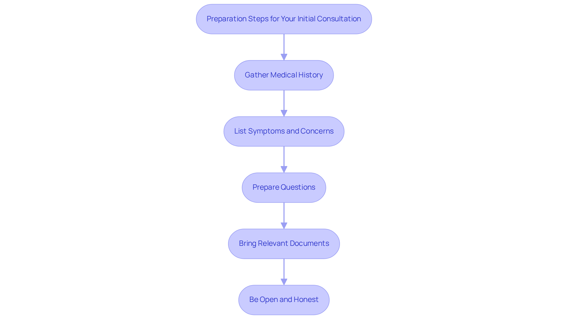 Each box represents a step you should take before your first visit. Follow the arrows from the top to the bottom to see what you need to do in order to be fully prepared. Each box represents a step you should take before your first visit. Follow the arrows from the top to the bottom to see what you need to do in order to be fully prepared.