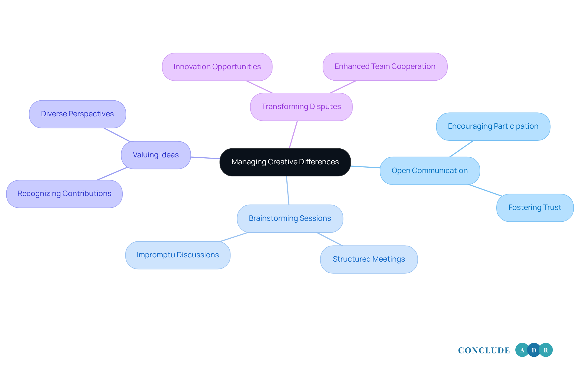 The center represents the main theme, and each branch illustrates different strategies and benefits related to managing conflicts and fostering creativity. Follow the branches to see how each idea connects to the central topic.