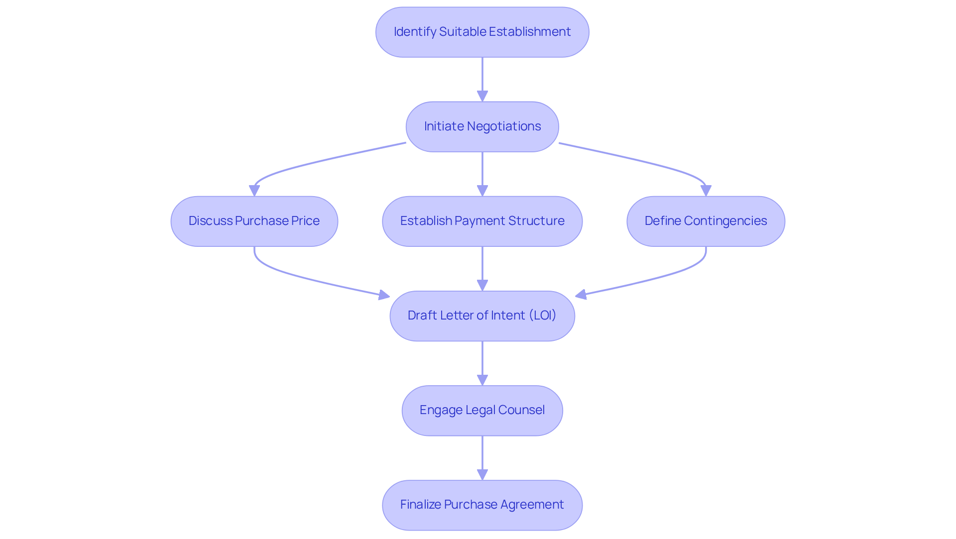 This flowchart guides you through the negotiation process for a purchase agreement. Follow the arrows from identifying an establishment through to finalizing the agreement, highlighting key discussion points along the way.