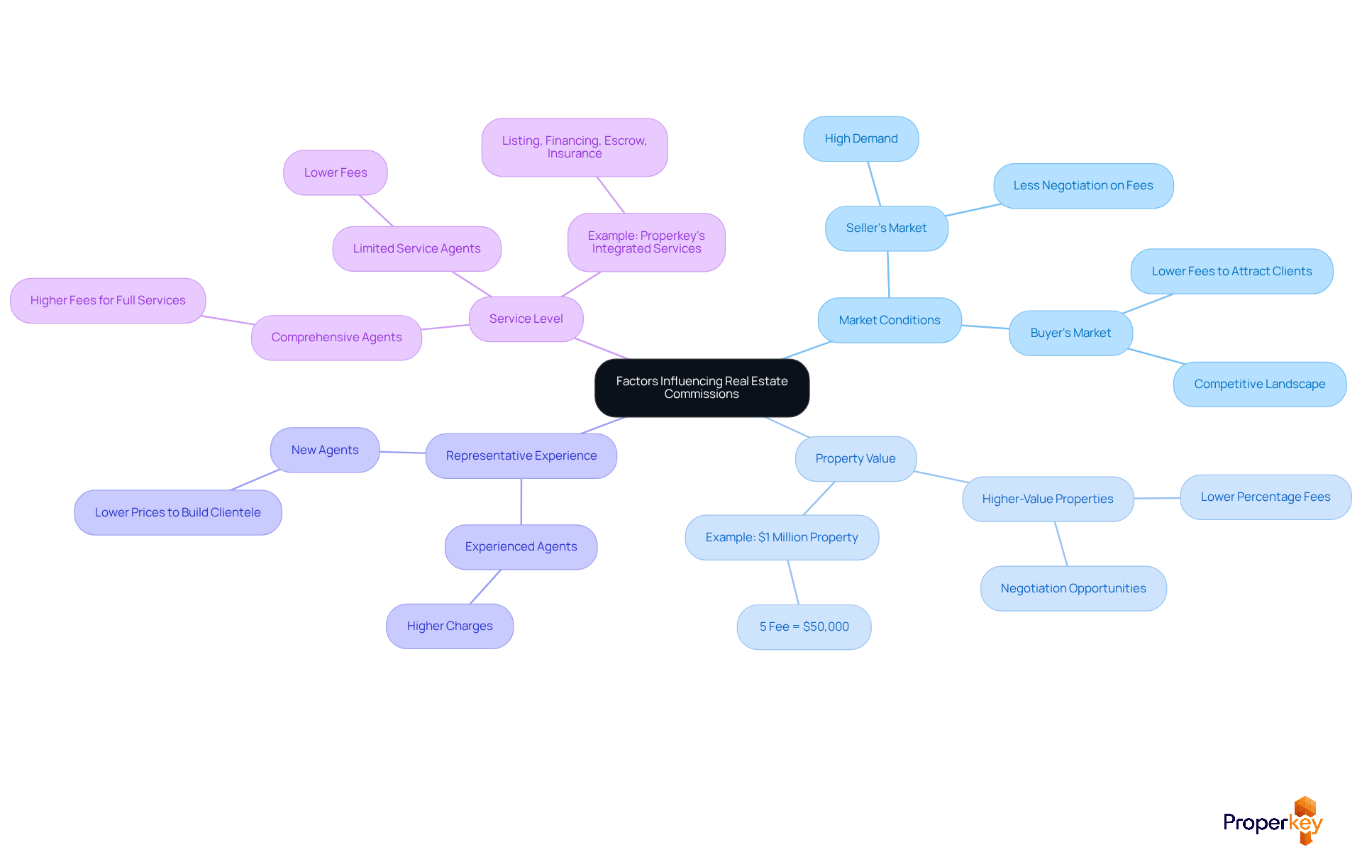 This mindmap shows the key factors that affect real estate commissions. Start at the center with the main topic, then follow the branches to explore each factor and its details. Each color represents a different factor, making it easy to see how they all connect. This mindmap shows the key factors that affect real estate commissions. Start at the center with the main topic, then follow the branches to explore each factor and its details. Each color represents a different factor, making it easy to see how they all connect.