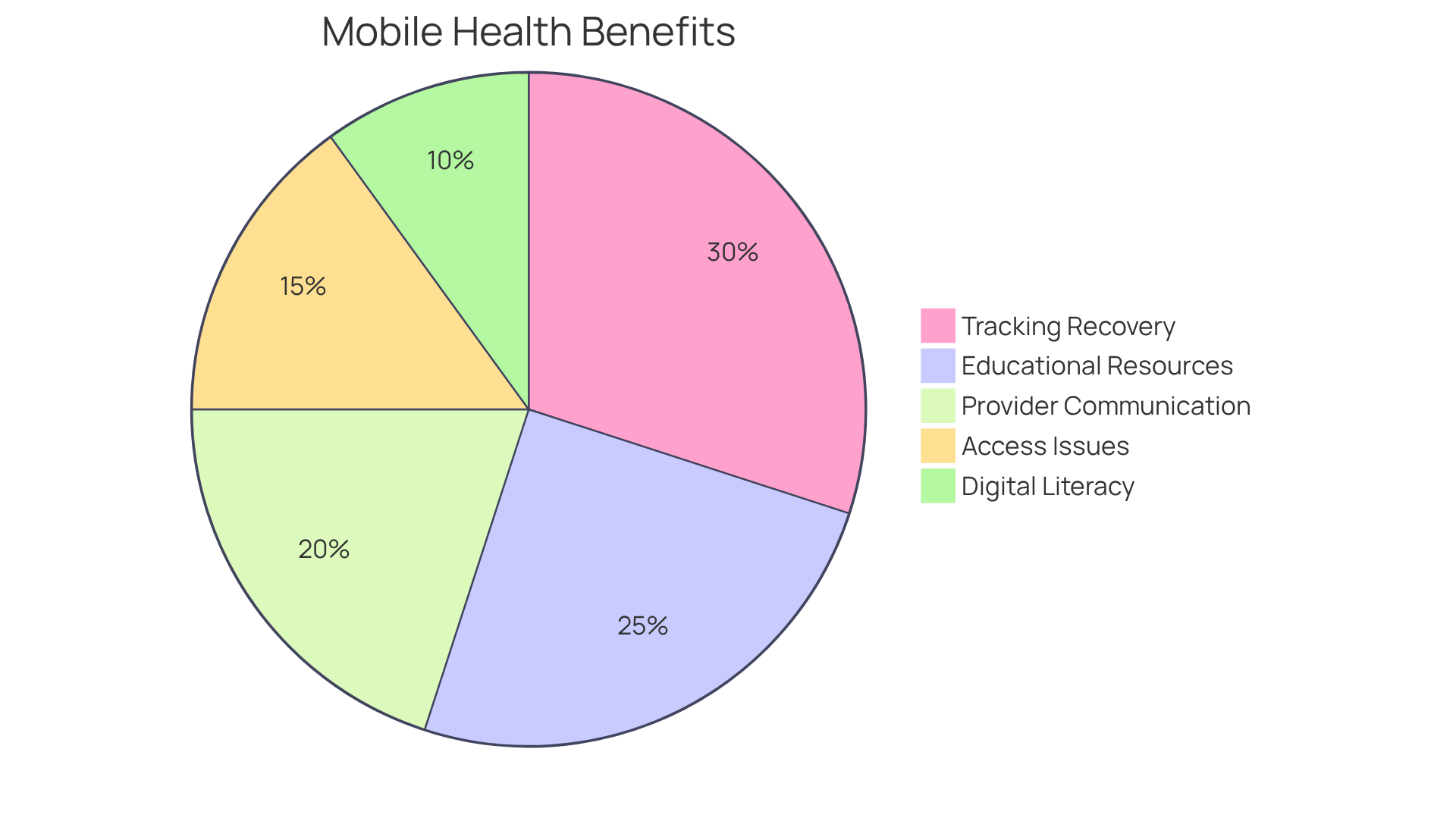 Each segment of the pie chart shows a different aspect of mobile health applications. The larger the segment, the more significant that benefit or challenge is in the context of patient engagement and surgical monitoring.