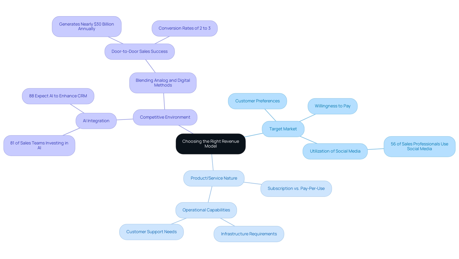 Main branches represent key factors influencing revenue models, with sub-branches detailing specific considerations related to each factor.