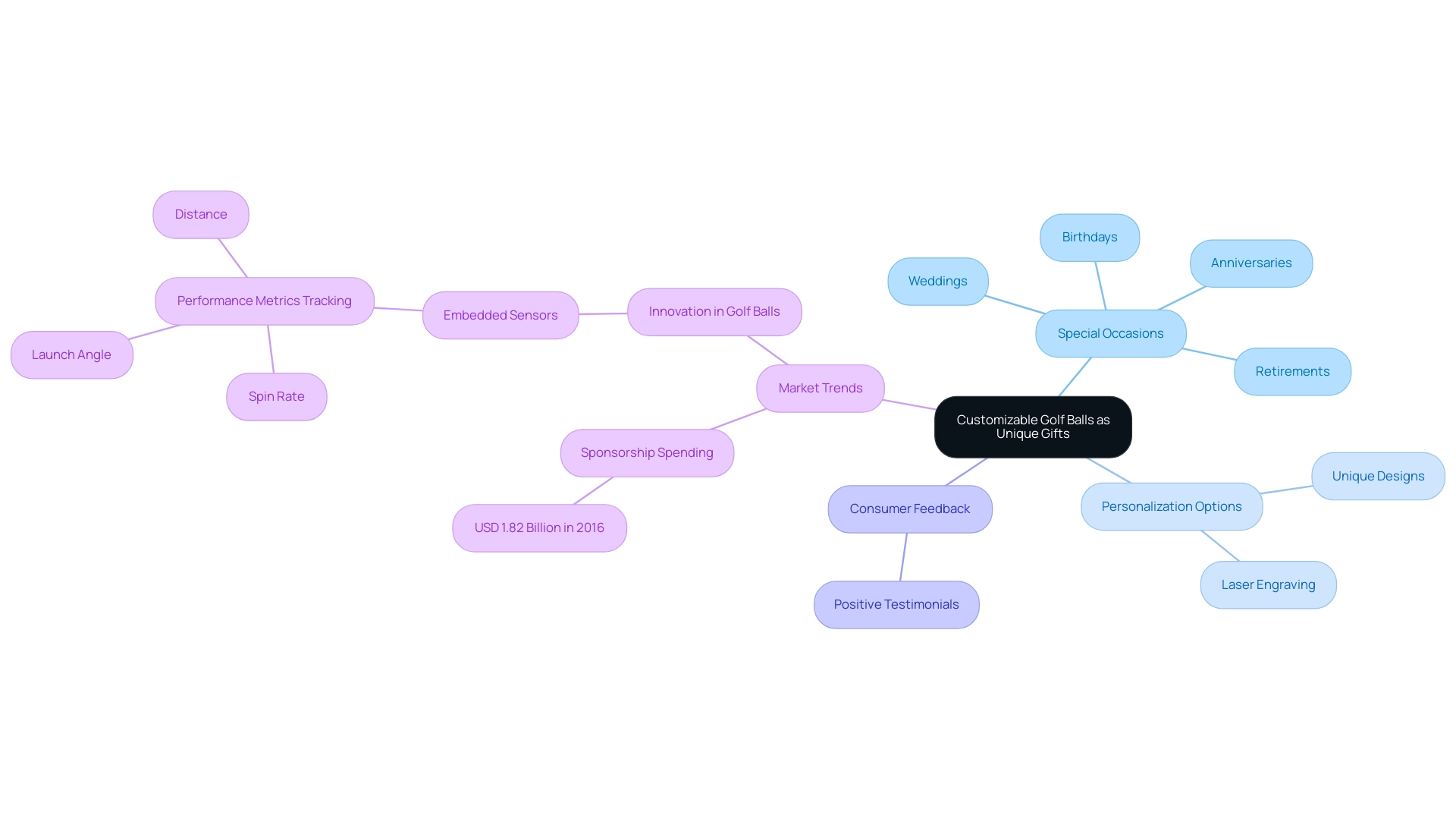 The central node represents the main theme, with branches for occasions, personalization methods, and consumer feedback, each distinguished by different colors.